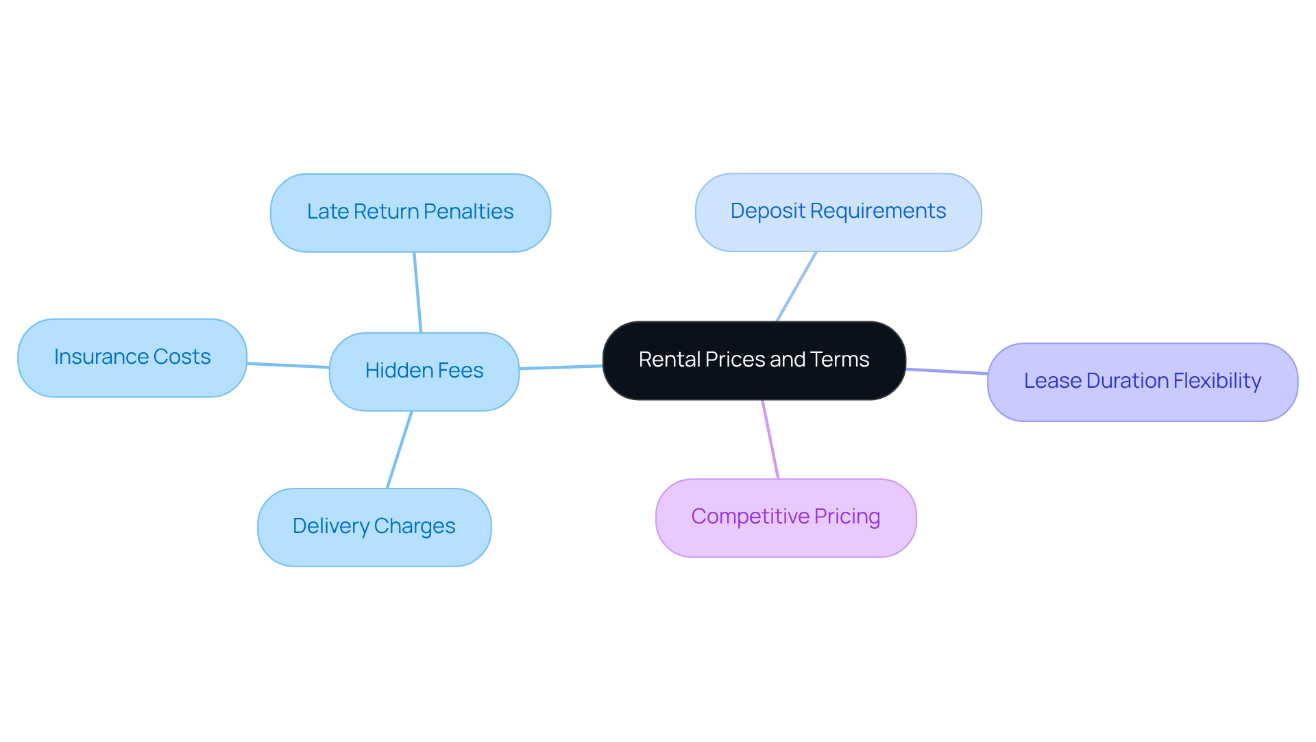 This mindmap helps you see how different factors impact the cost of renting a tiller. Each branch shows a specific aspect, and sub-branches detail the elements that can affect your budget.