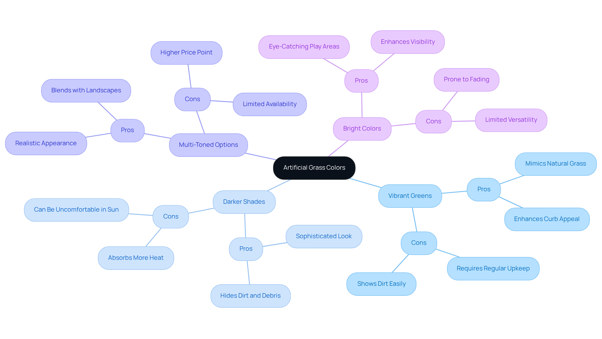 This mindmap helps you explore the different colors of artificial grass. Each branch shows a color category, and you can see the benefits and drawbacks of each option. The vibrant greens are great for looks but need upkeep, while darker shades are practical but can get hot. Multi-toned options look natural but might cost more, and bright colors are fun but may fade. Use this map to find the best choice for your outdoor space! This mindmap helps you explore the different colors of artificial grass. Each branch shows a color category, and you can see the benefits and drawbacks of each option. The vibrant greens are great for looks but need upkeep, while darker shades are practical but can get hot. Multi-toned options look natural but might cost more, and bright colors are fun but may fade. Use this map to find the best choice for your outdoor space!