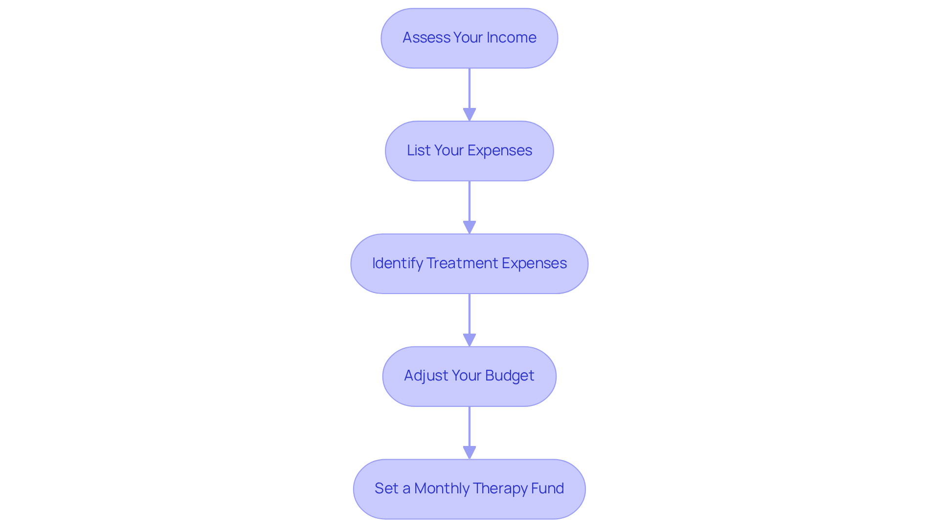 Each box represents a step in the budgeting process. Follow the arrows to see how to effectively allocate funds for therapy while managing your overall finances.