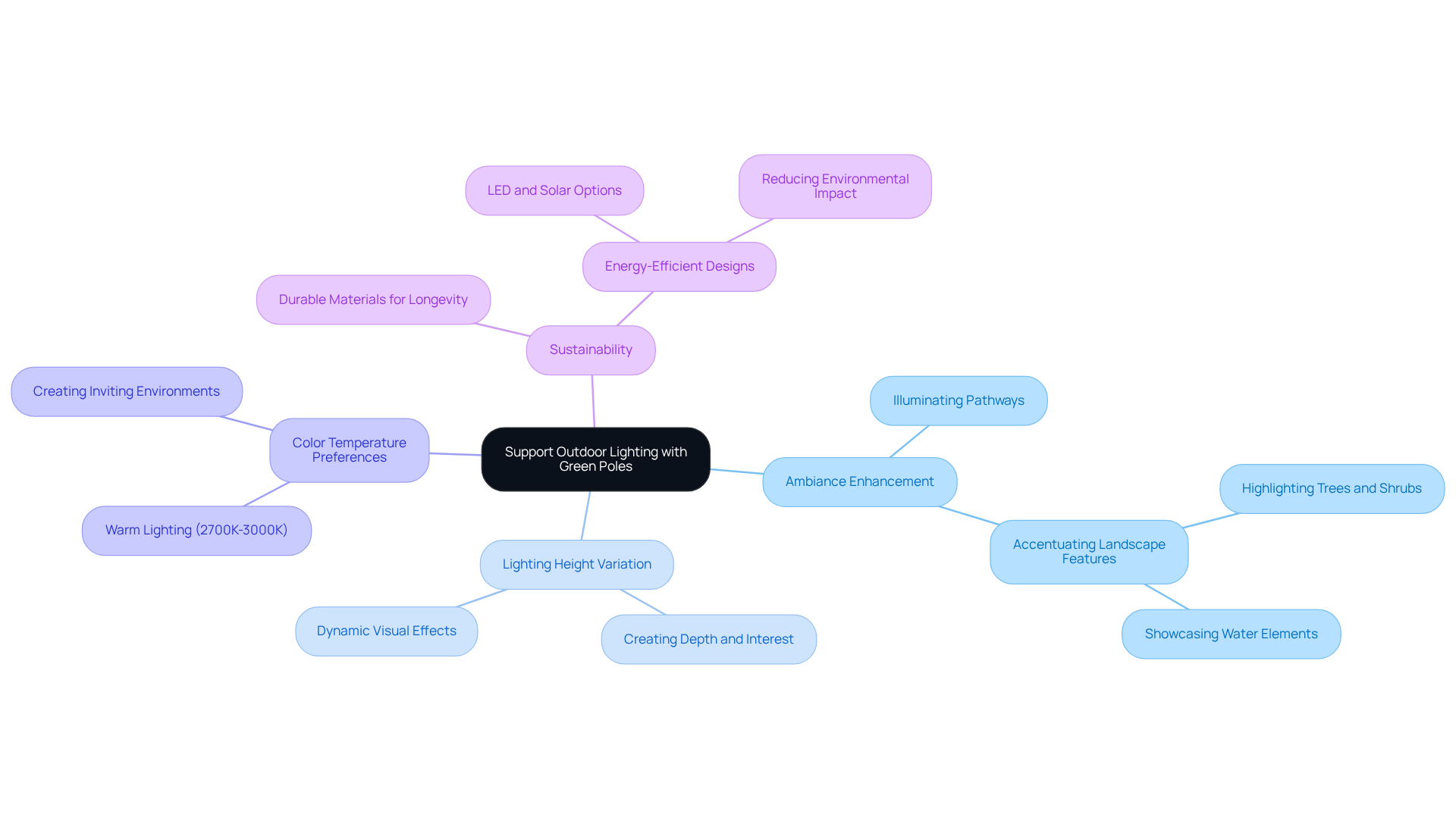 This mindmap shows how different aspects of outdoor lighting connect to the main idea of using green poles. Each branch represents a key topic related to outdoor lighting, helping you understand how they all contribute to creating a beautiful and functional garden space. This mindmap shows how different aspects of outdoor lighting connect to the main idea of using green poles. Each branch represents a key topic related to outdoor lighting, helping you understand how they all contribute to creating a beautiful and functional garden space.