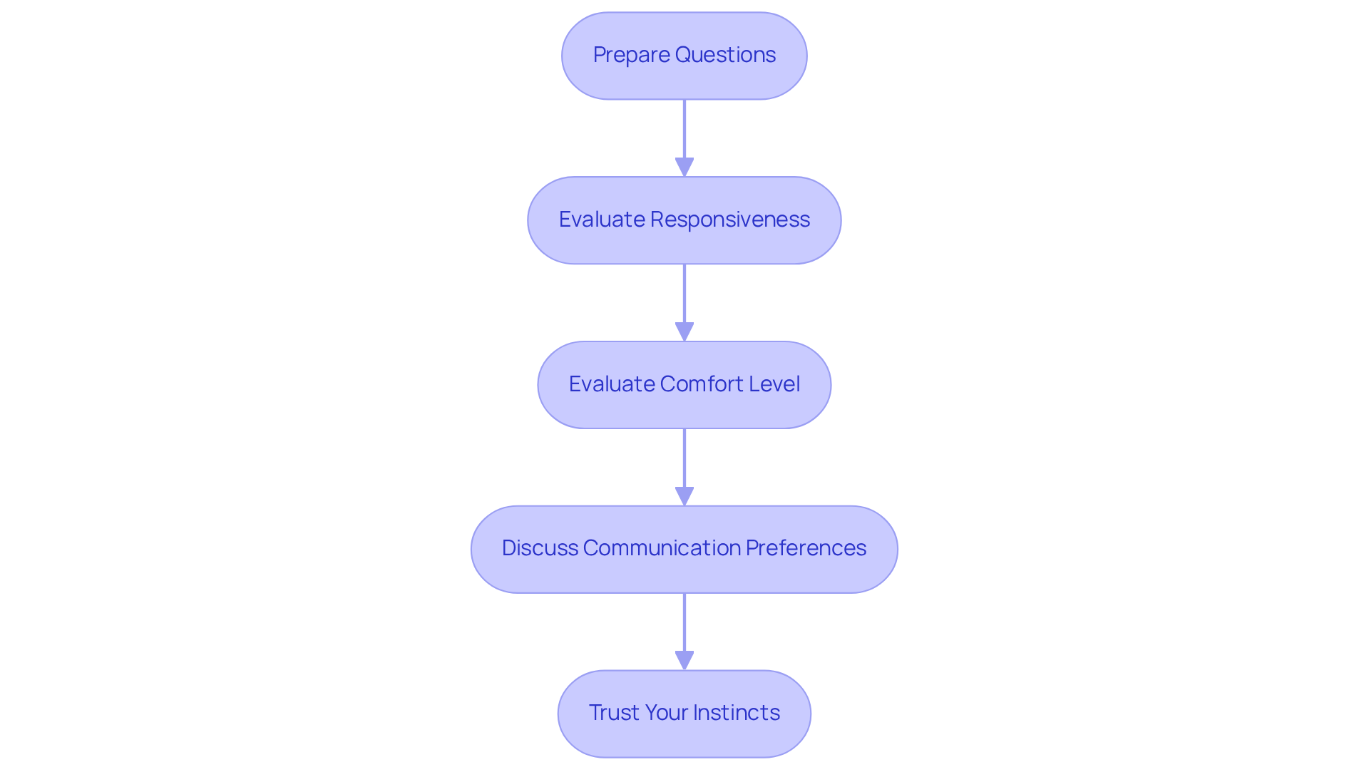Each box represents a step in your journey to find the right immigration attorney. Follow the arrows to see what to do next, from preparing your questions to trusting your instincts after the consultation. Each box represents a step in your journey to find the right immigration attorney. Follow the arrows to see what to do next, from preparing your questions to trusting your instincts after the consultation.