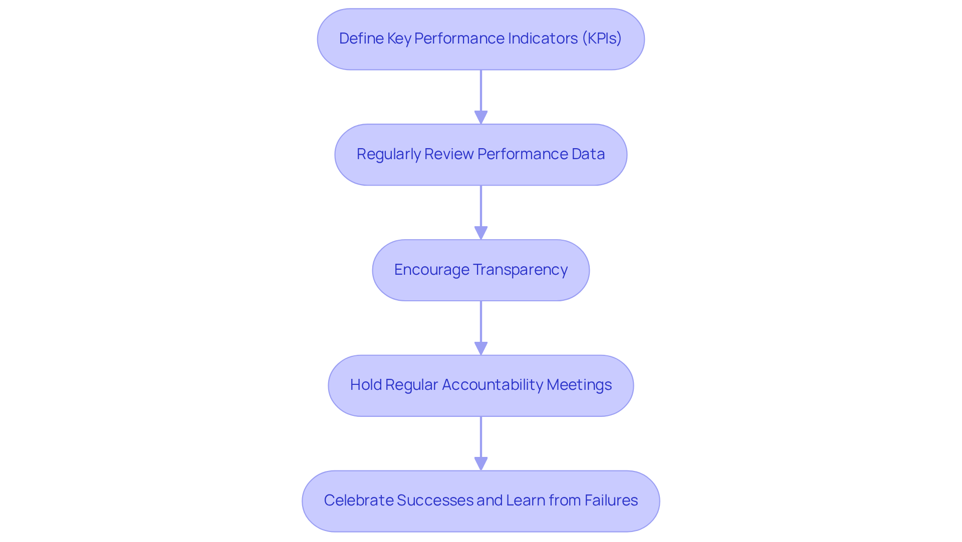 Each box represents a key practice for improving accountability in your organization. Follow the arrows to see how each step builds on the previous one, leading to a more effective and engaged workplace.