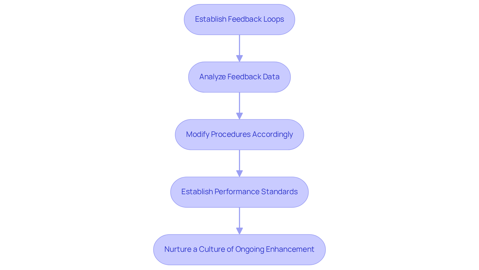Each box represents a strategy to improve claims processing. Follow the arrows to see how each step builds on the previous one, leading to better outcomes for claimants.