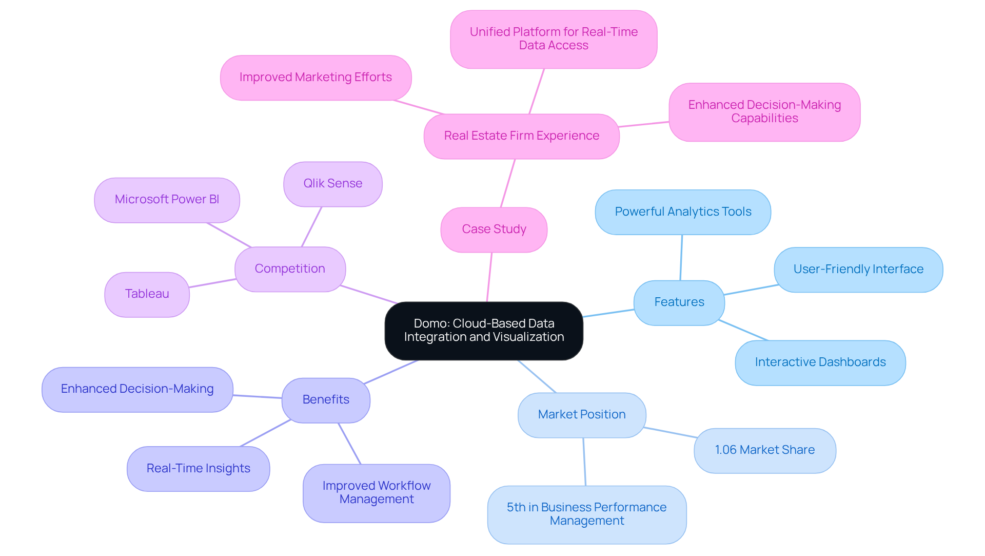 The central node represents Domo, while branches show its features, market position, benefits, competition, and a case study. Each branch connects to specific details, helping you understand how Domo stands out in the data integration landscape.
