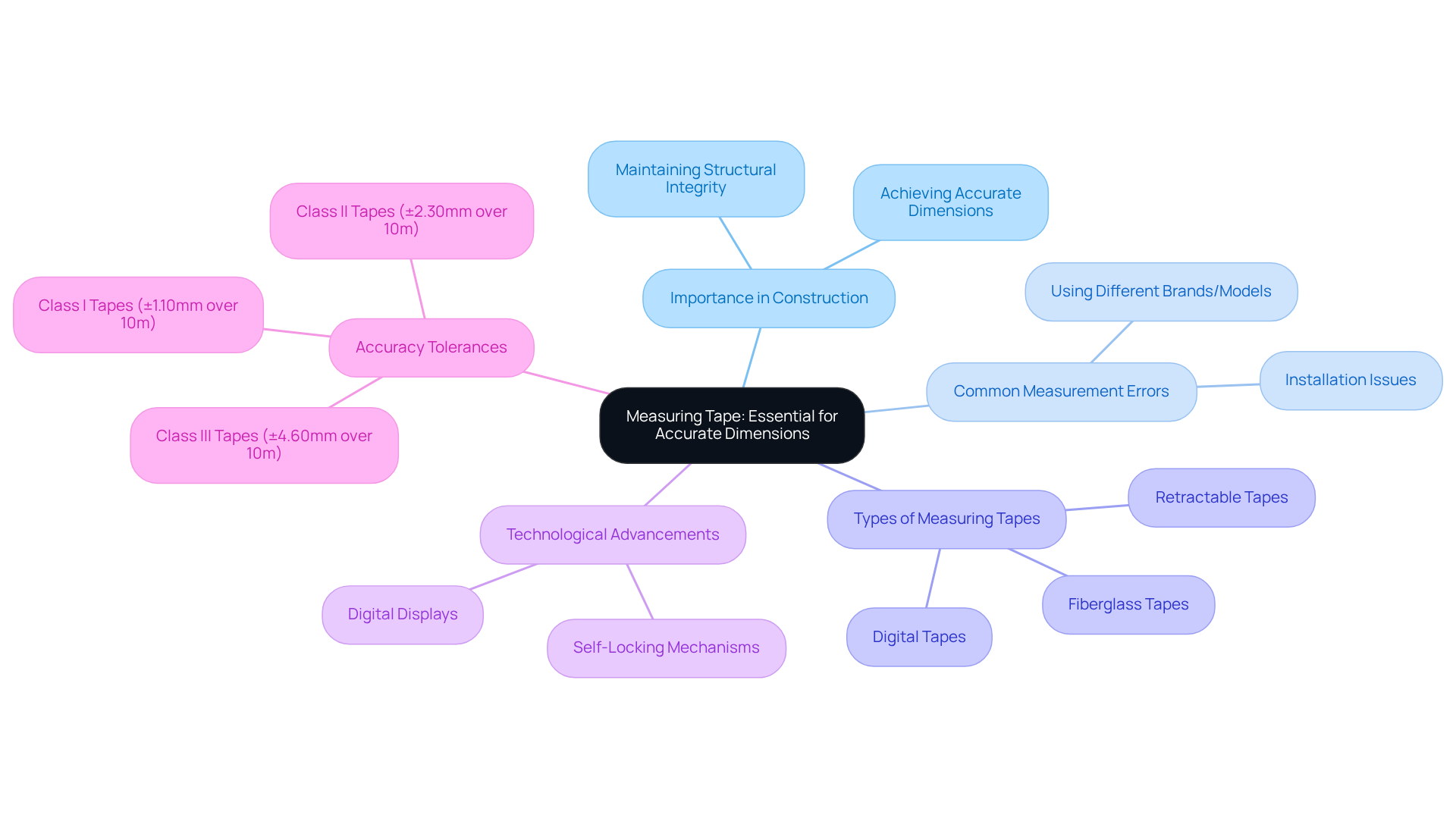The center represents the main topic of measuring tapes, while the branches show related aspects like their importance, types, and technology. Follow the branches to explore how each part contributes to accurate measurements in construction. The center represents the main topic of measuring tapes, while the branches show related aspects like their importance, types, and technology. Follow the branches to explore how each part contributes to accurate measurements in construction.