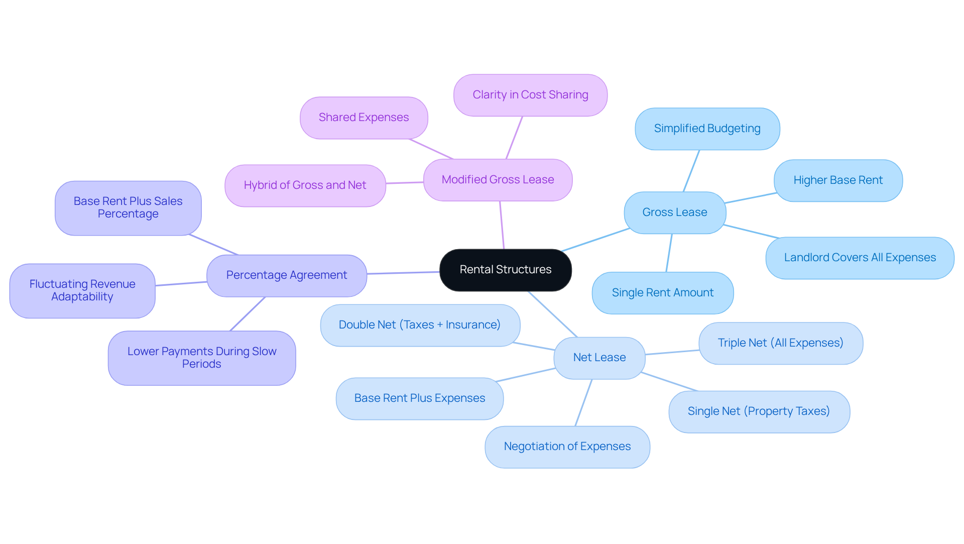 The central node represents the main topic of rental structures. Each branch shows a different type of lease, with further details on what each entails. This helps you understand the various options available and their implications for negotiation.
