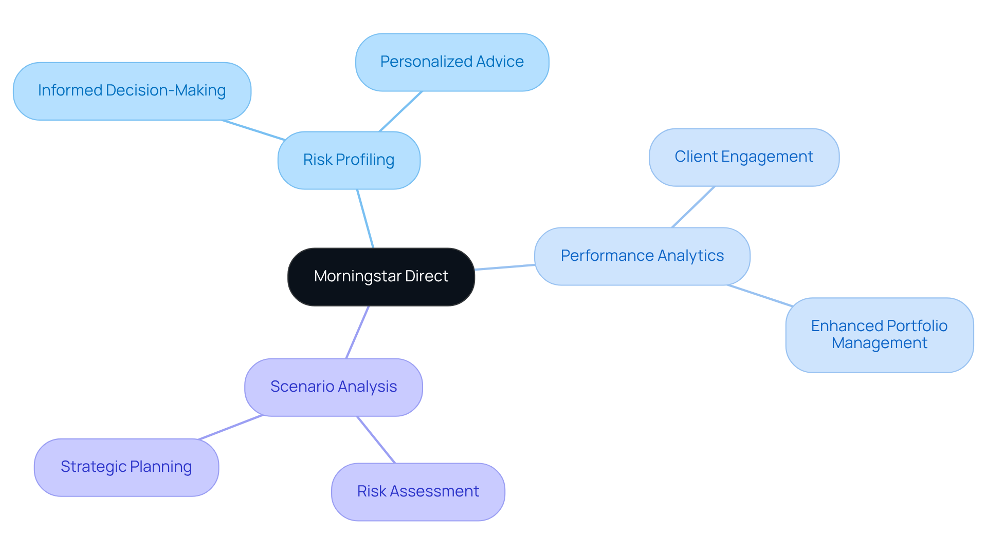 The central node represents the tool, while the branches illustrate its key features and the benefits they provide to financial professionals and their clients.