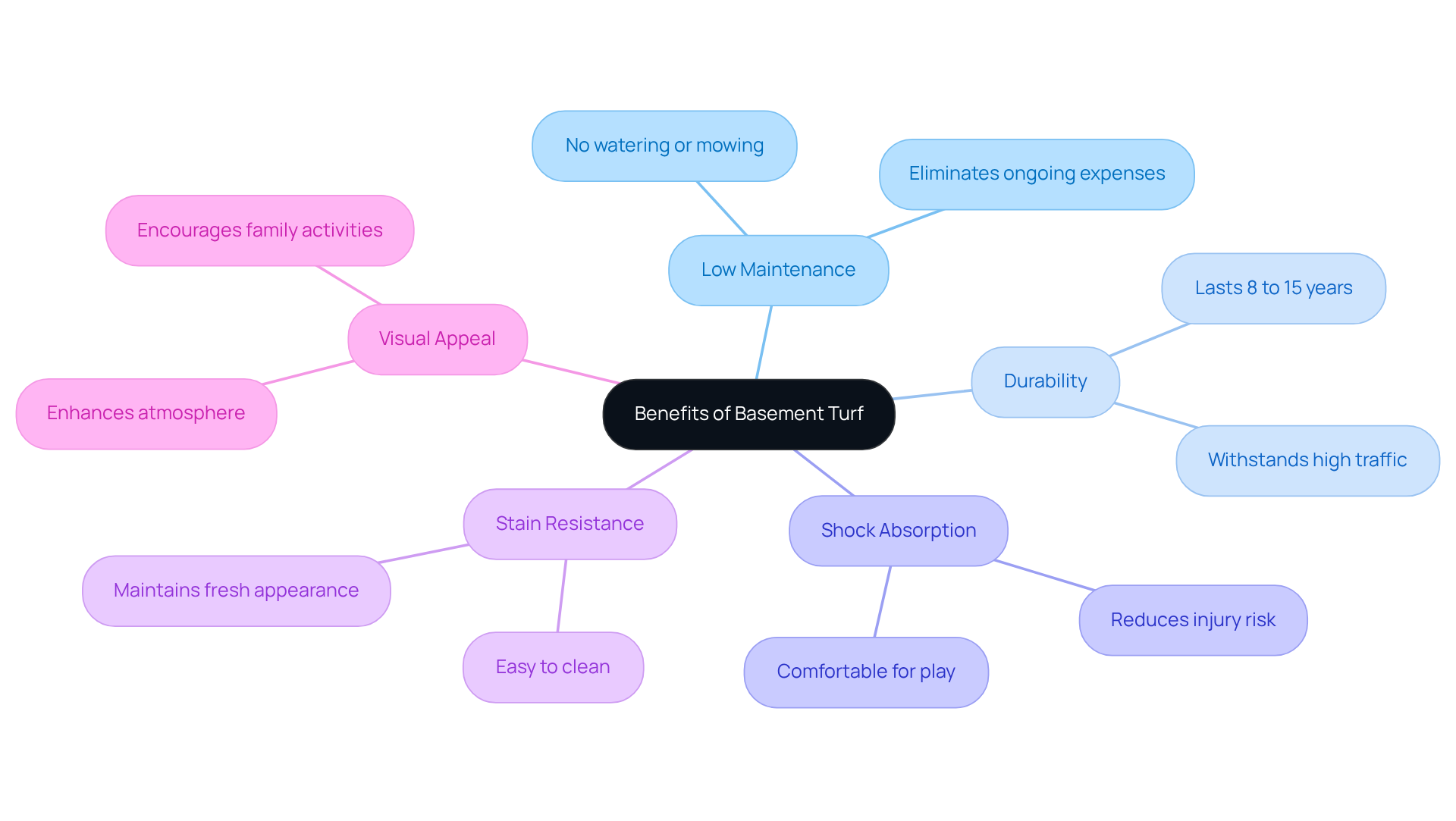 The central node represents the overall benefits of basement turf, while the branches show specific advantages. Each color-coded branch highlights a different category of benefits, making it easy to see how they relate to the main idea.
