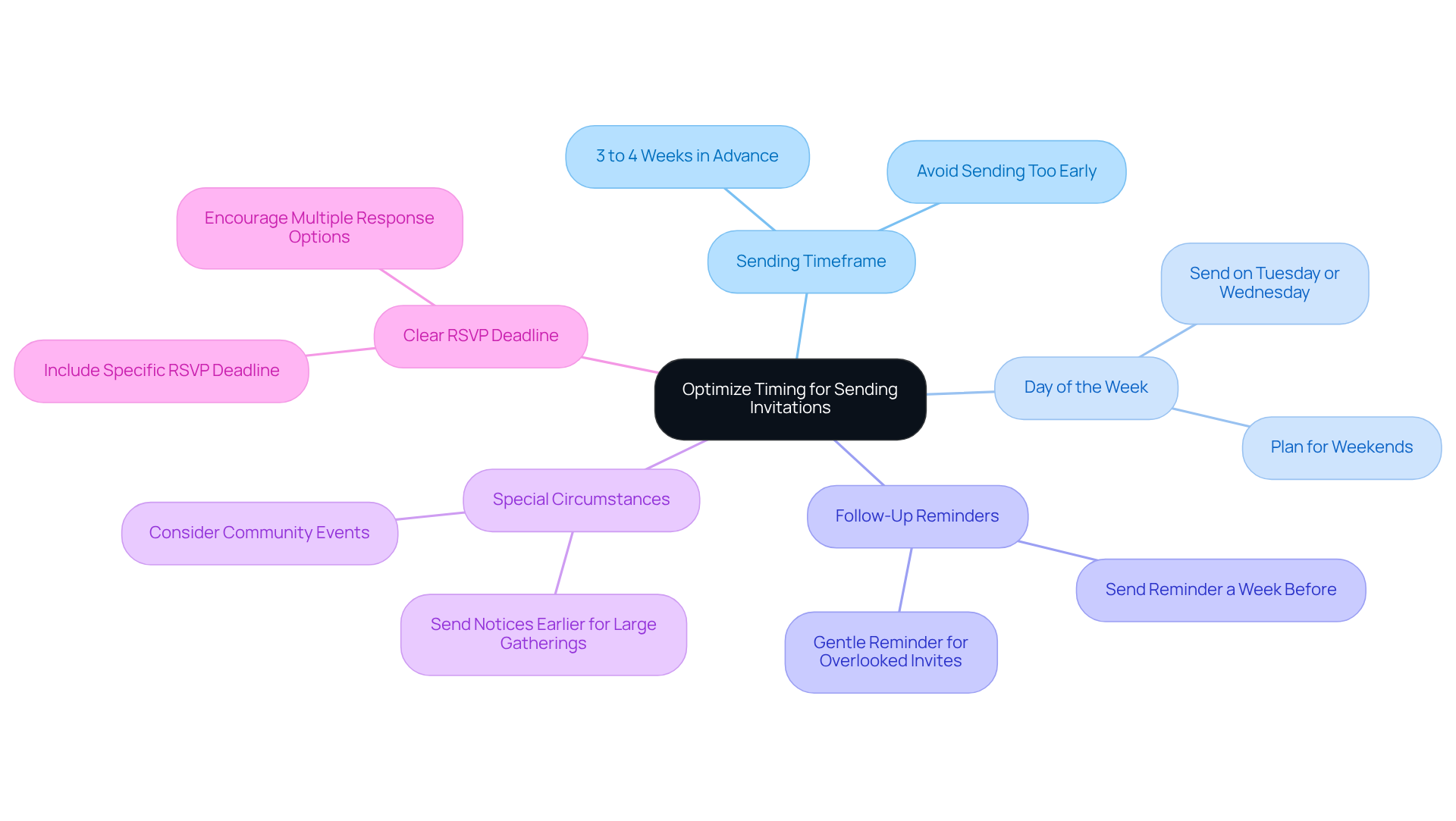This mindmap starts with the main focus on timing invitations. Each branch represents a different strategy, with tips and sub-ideas branching off to provide more detail. Follow the lines to see how each strategy connects to the main goal!