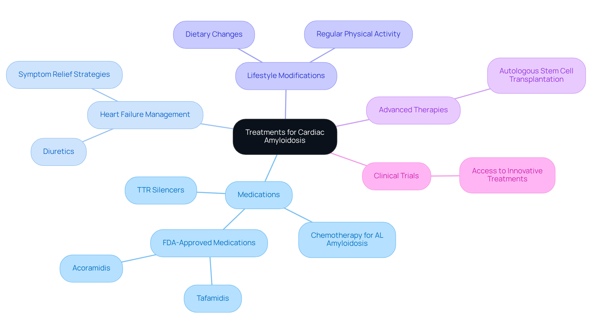 The central node represents the overall treatment approach, while each branch shows a different category of treatment. The sub-branches provide specific details about each treatment option, helping you understand the various ways to manage cardiac amyloidosis.