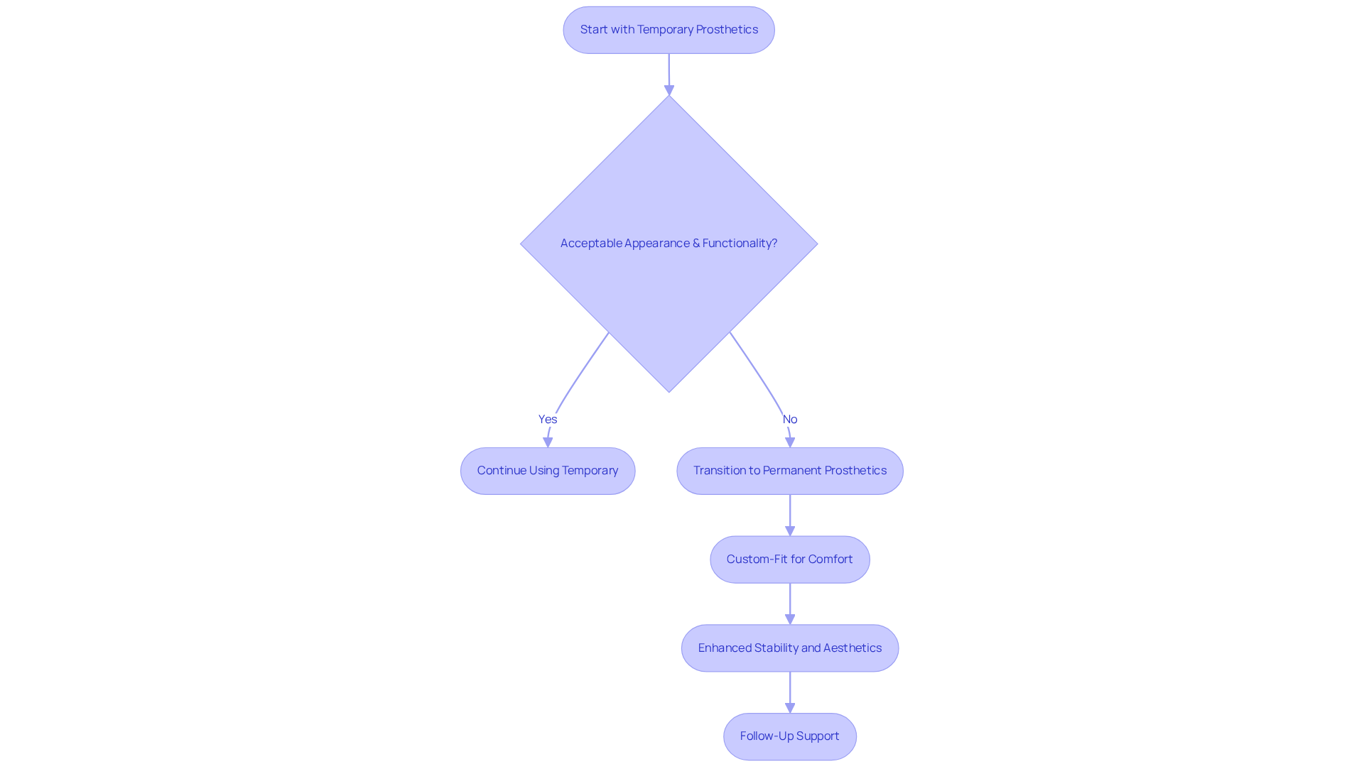 This flowchart guides you through the decision-making process regarding dental prosthetics — start from temporary solutions and see the options available based on your comfort and needs.