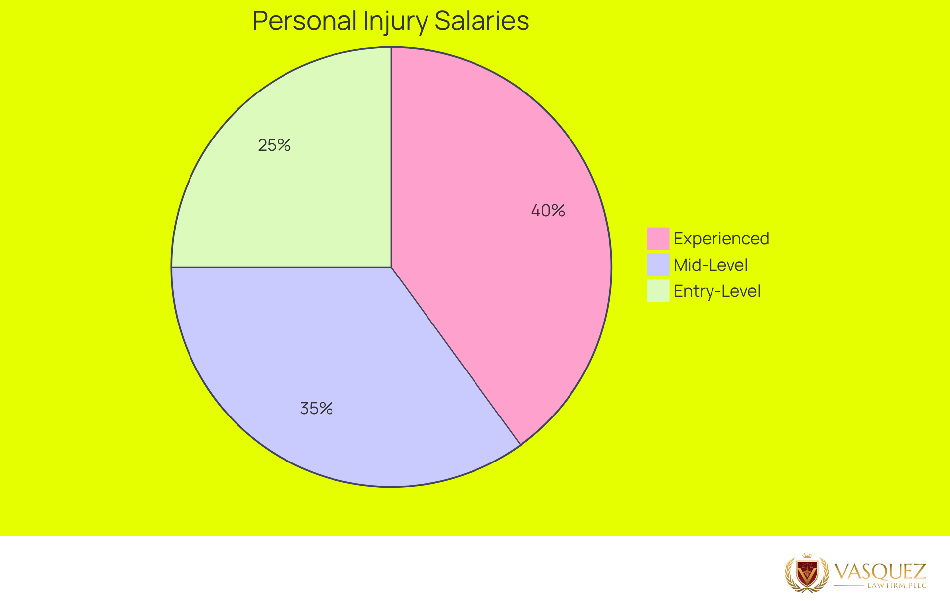 Each slice of the pie shows the salary range for different levels of personal injury lawyers. The bigger the slice, the higher the average salary for that group. This helps you see how salaries compare across experience levels.