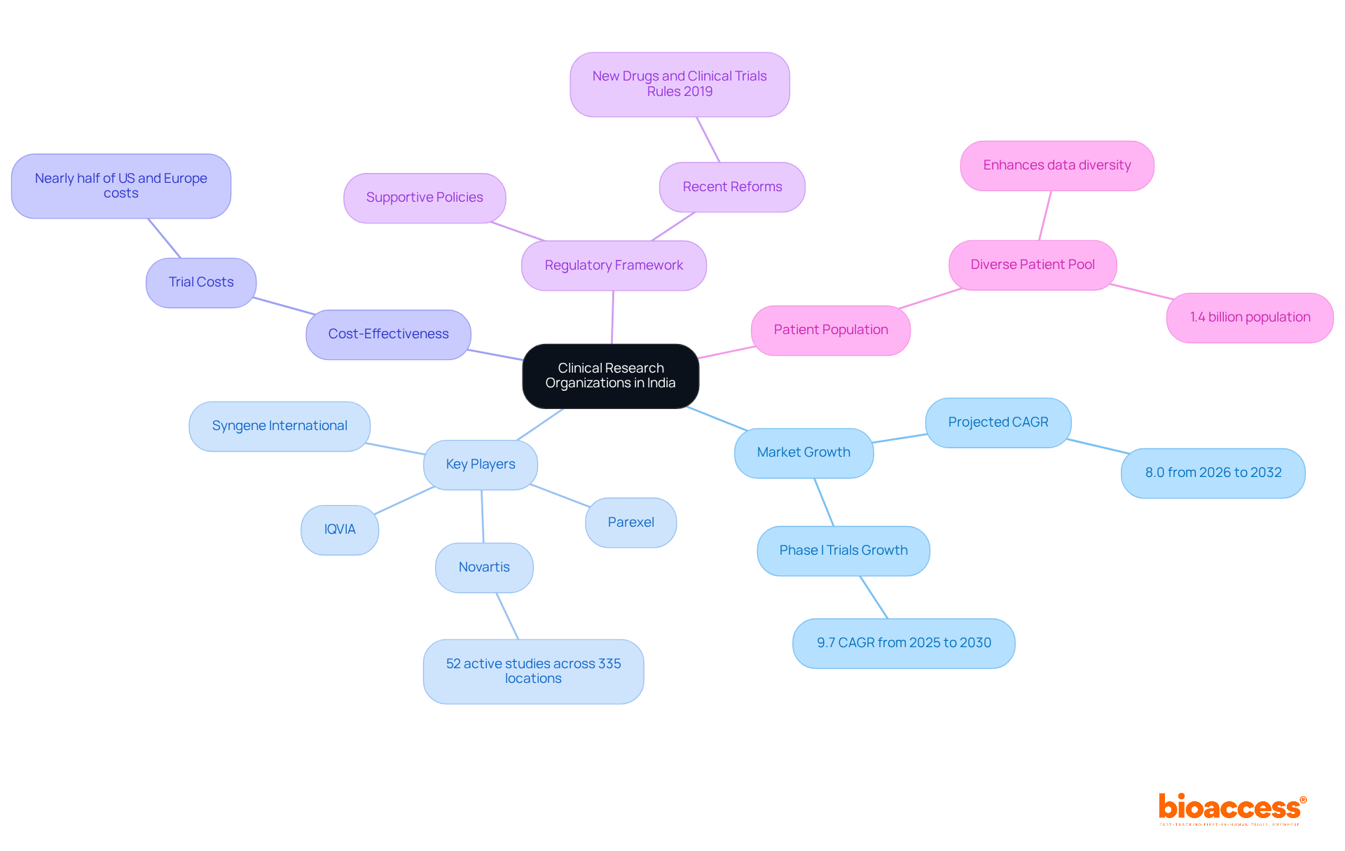 The central node represents the main topic, while the branches show different aspects of the clinical research landscape in India. Each branch connects to specific details, helping you understand how these elements relate to the overall growth and innovation in the sector.