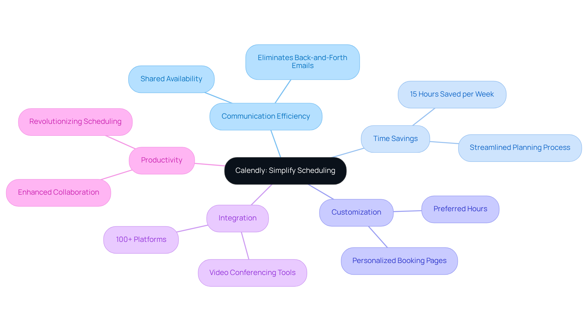 The central node represents Calendly's scheduling solution, while the branches illustrate its various benefits and features. Each branch connects to specific details, showing how they contribute to improving scheduling and productivity.