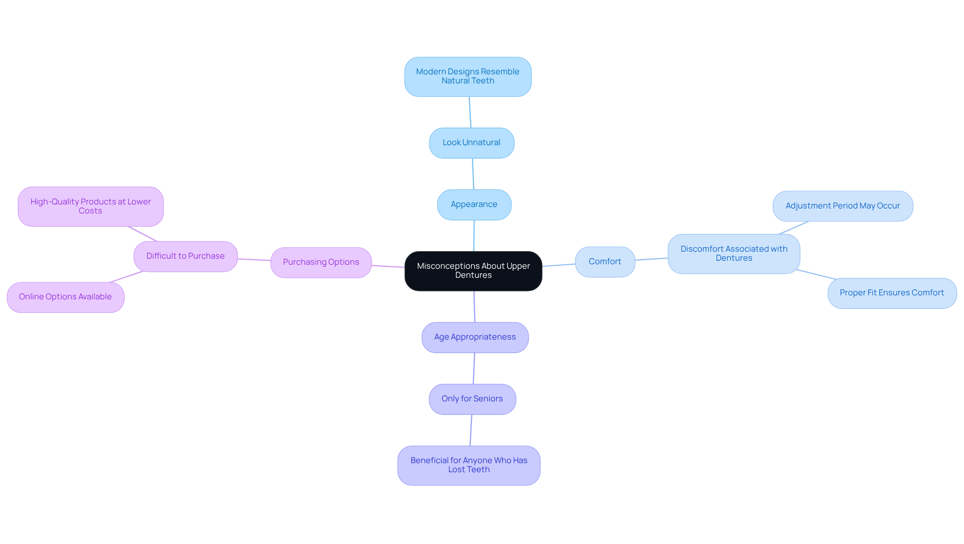Start at the center with the main topic and follow the branches to see common misconceptions and the truths that clarify them.