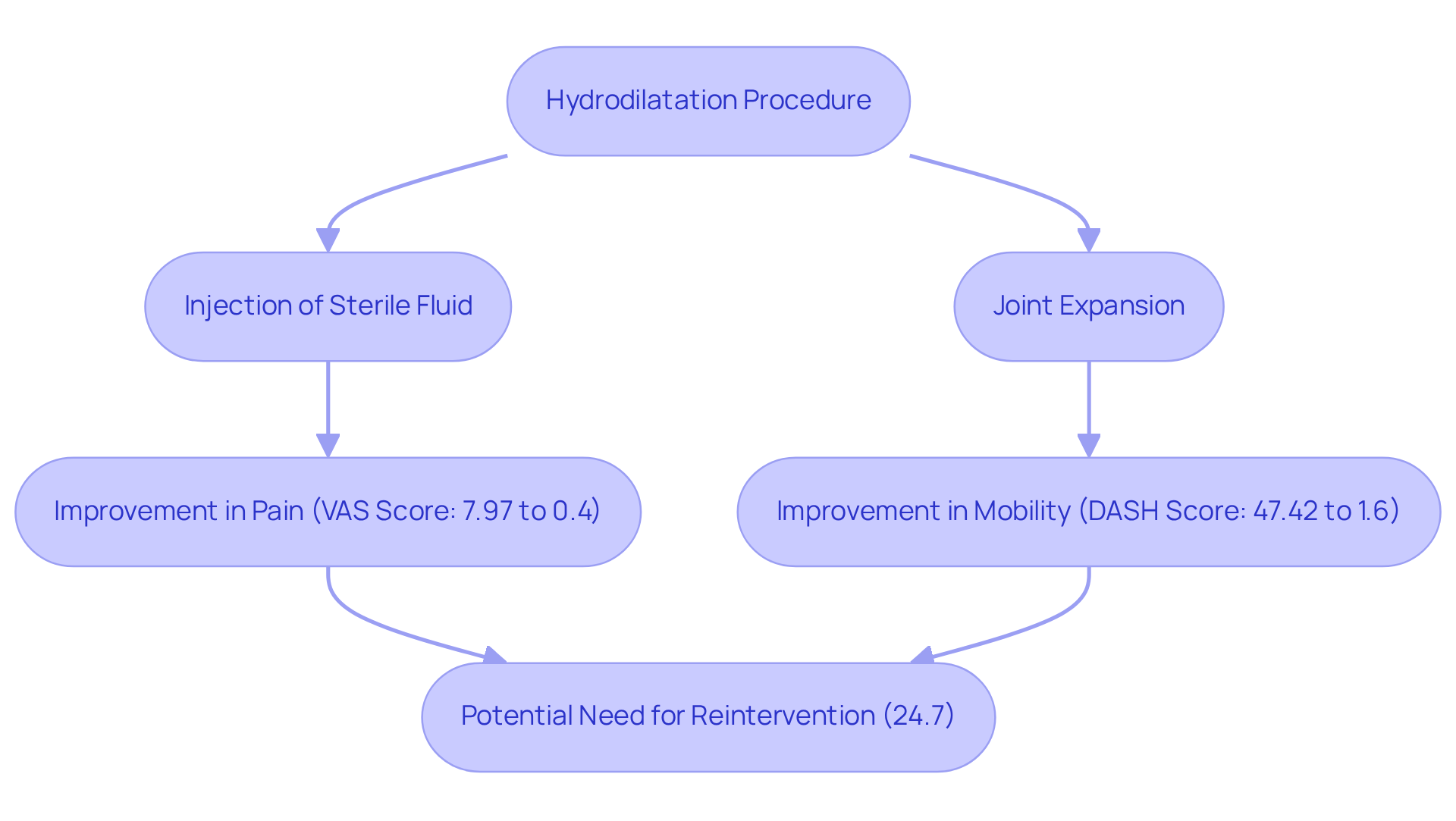 This flowchart outlines the steps of the hydrodilatation procedure and its effects. Start with the procedure, follow the arrows to see how it leads to pain relief and improved mobility, and note the possibility of needing further treatment.