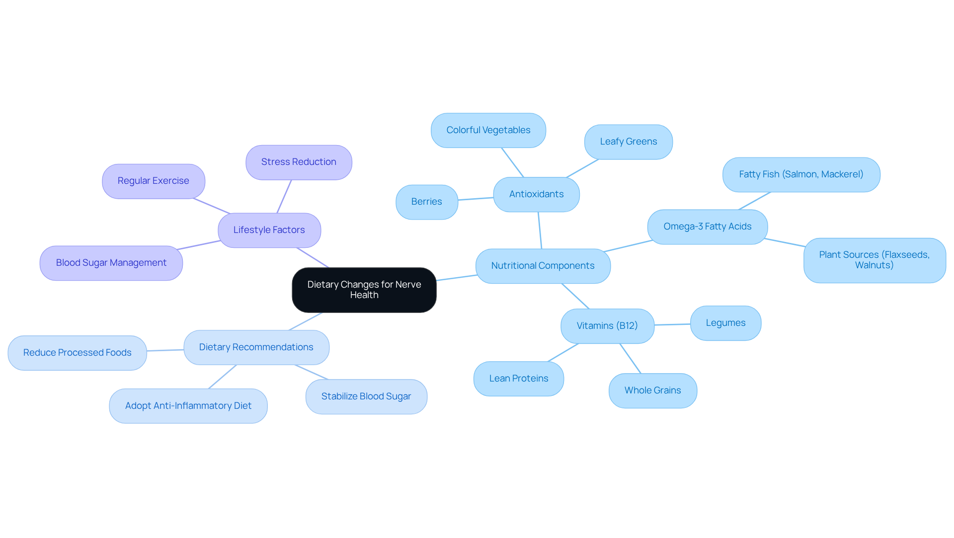 This mindmap illustrates how dietary changes can support nerve health. Start at the center with the main idea, then explore the branches to see the key nutritional components, recommendations for dietary changes, and important lifestyle factors that contribute to overall well-being.