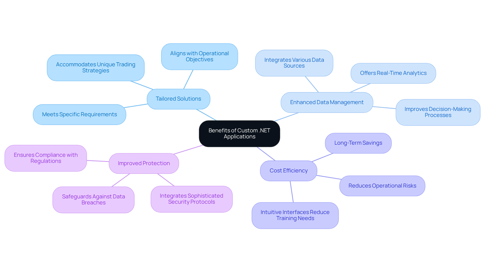 This mindmap shows how custom .NET applications can help investment groups. Each branch represents a key benefit, and the sub-branches provide more details about how these benefits work. Follow the branches to see how each advantage contributes to better financial operations.