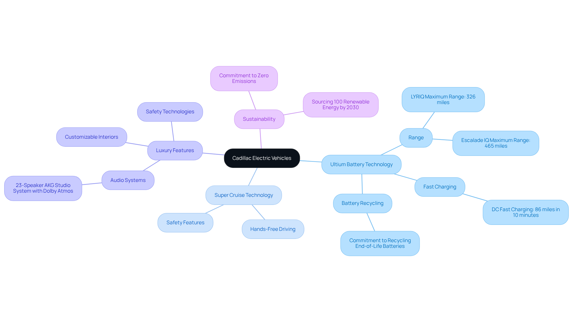 This mindmap starts with Cadillac Electric Vehicles at the center. Each branch represents a key feature or innovation, showing how they contribute to the luxury experience. Explore each branch to see the specific elements that make Cadillac stand out in the electric vehicle market. This mindmap starts with Cadillac Electric Vehicles at the center. Each branch represents a key feature or innovation, showing how they contribute to the luxury experience. Explore each branch to see the specific elements that make Cadillac stand out in the electric vehicle market.