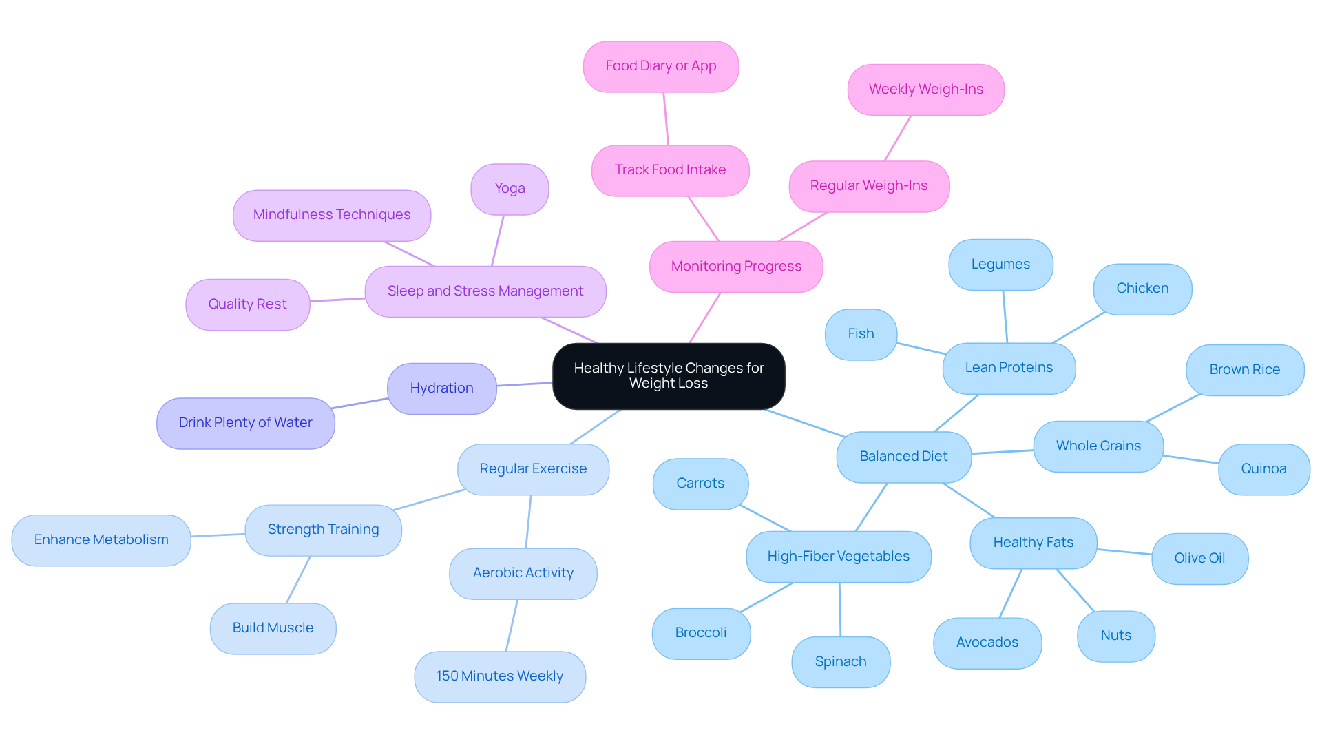 The central node represents the overall goal of adopting a healthy lifestyle. Each branch shows a key area to focus on, with further details on actions you can take to achieve your weight loss goals. Follow the branches to explore how each aspect contributes to your journey.