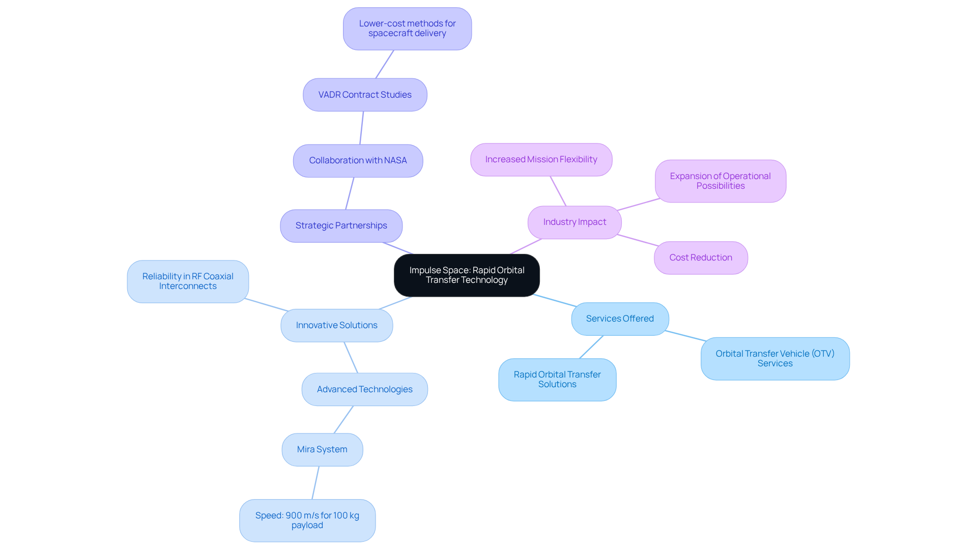 Start in the center with Impulse Space's main focus, and explore the branches to discover their services, innovations, and how they impact the aerospace industry.