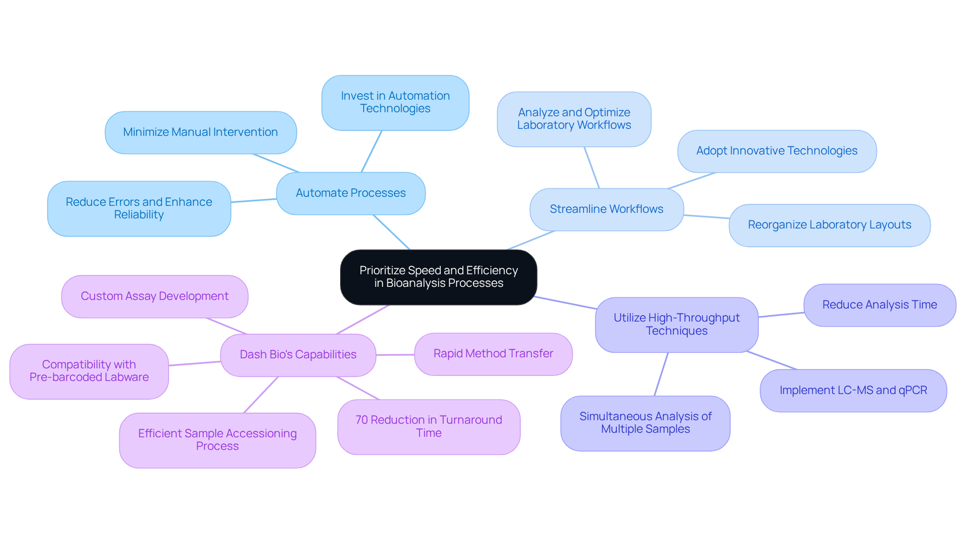 The central node represents the main goal, while the branches show different strategies to achieve it. Each sub-branch provides more detail on how to implement these strategies effectively.
