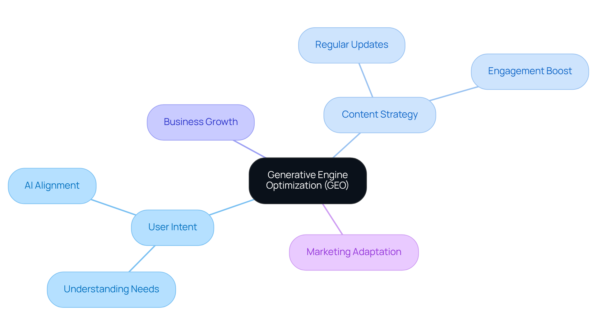 The central node represents the main strategy, while the branches show how different aspects like user intent and content strategy contribute to business success. Follow the branches to see how each part connects. The central node represents the main strategy, while the branches show how different aspects like user intent and content strategy contribute to business success. Follow the branches to see how each part connects.