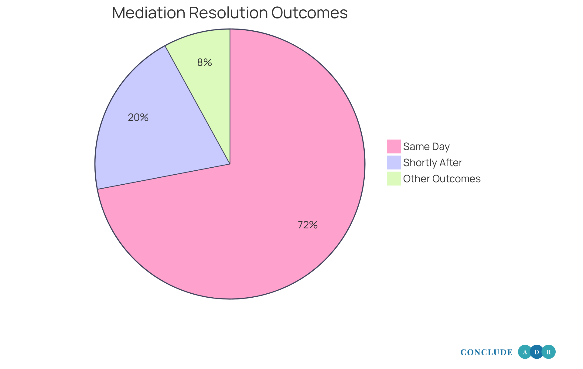 Each segment of the pie chart shows how many mediations resolve within specific time frames - the larger the segment, the more common that outcome is. Each segment of the pie chart shows how many mediations resolve within specific time frames - the larger the segment, the more common that outcome is.