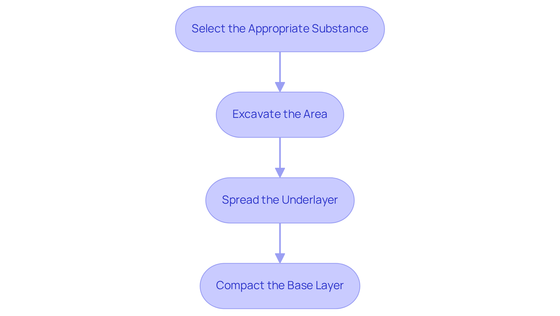 Each box represents a crucial step in preparing the sub-base for your lawn. Follow the arrows to see how each step leads to the next for a successful installation.