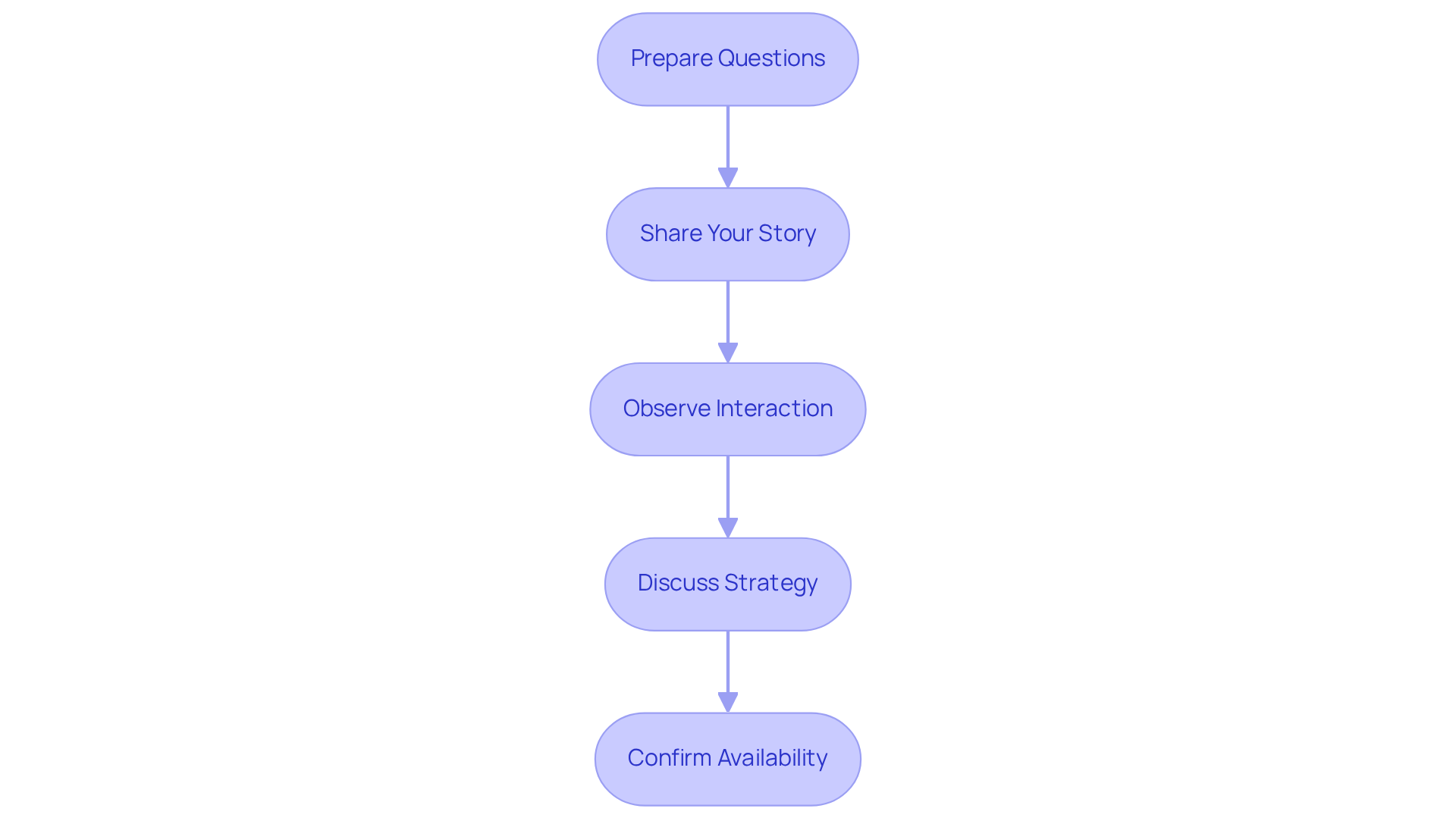 This flowchart guides you through the important steps to take when meeting with a lawyer. Start at the top and follow the arrows down to ensure you cover everything you need to feel confident and informed. This flowchart guides you through the important steps to take when meeting with a lawyer. Start at the top and follow the arrows down to ensure you cover everything you need to feel confident and informed.