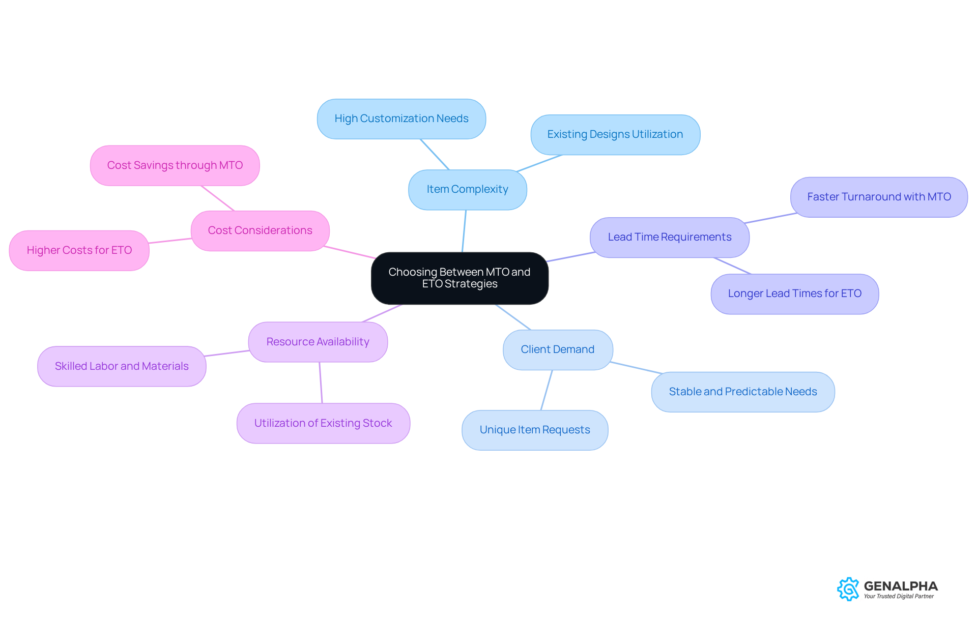 The center represents the main decision point. Each branch shows a key factor to consider, and the sub-branches provide additional details. This layout helps you visualize the decision-making process and understand how each factor influences your choice.
