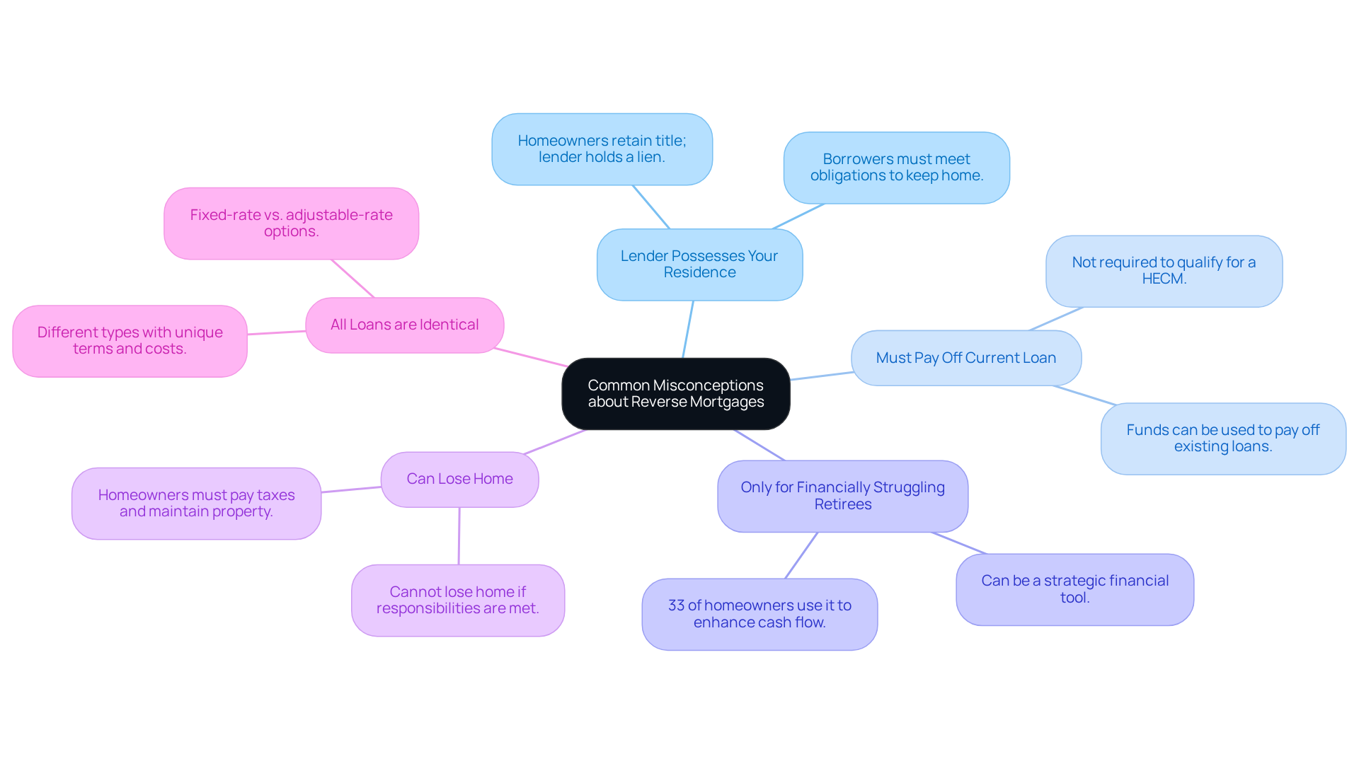 This mindmap helps you navigate the common misconceptions about reverse mortgages. Each branch represents a myth, and the sub-branches provide the facts that clarify these misunderstandings. Follow the branches to gain a clearer understanding of how reverse mortgages work and what they really mean for homeowners.