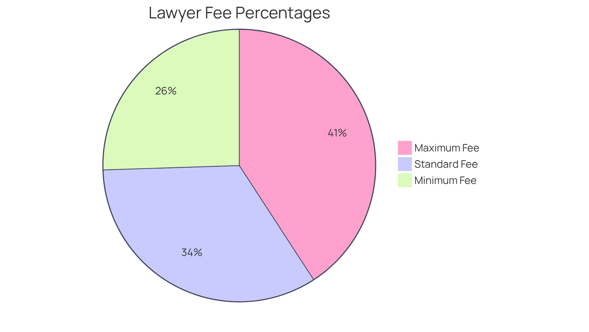 Each slice of the pie shows the percentage of the total awarded amount that lawyers typically take. The larger the slice, the higher the fee percentage. This helps you understand how much you might expect to pay based on the outcome of your case.