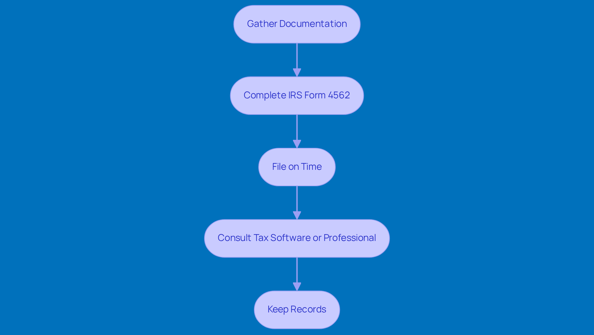 Each box represents a step in the process of claiming bonus depreciation. Follow the arrows to see the order in which you should complete each task.