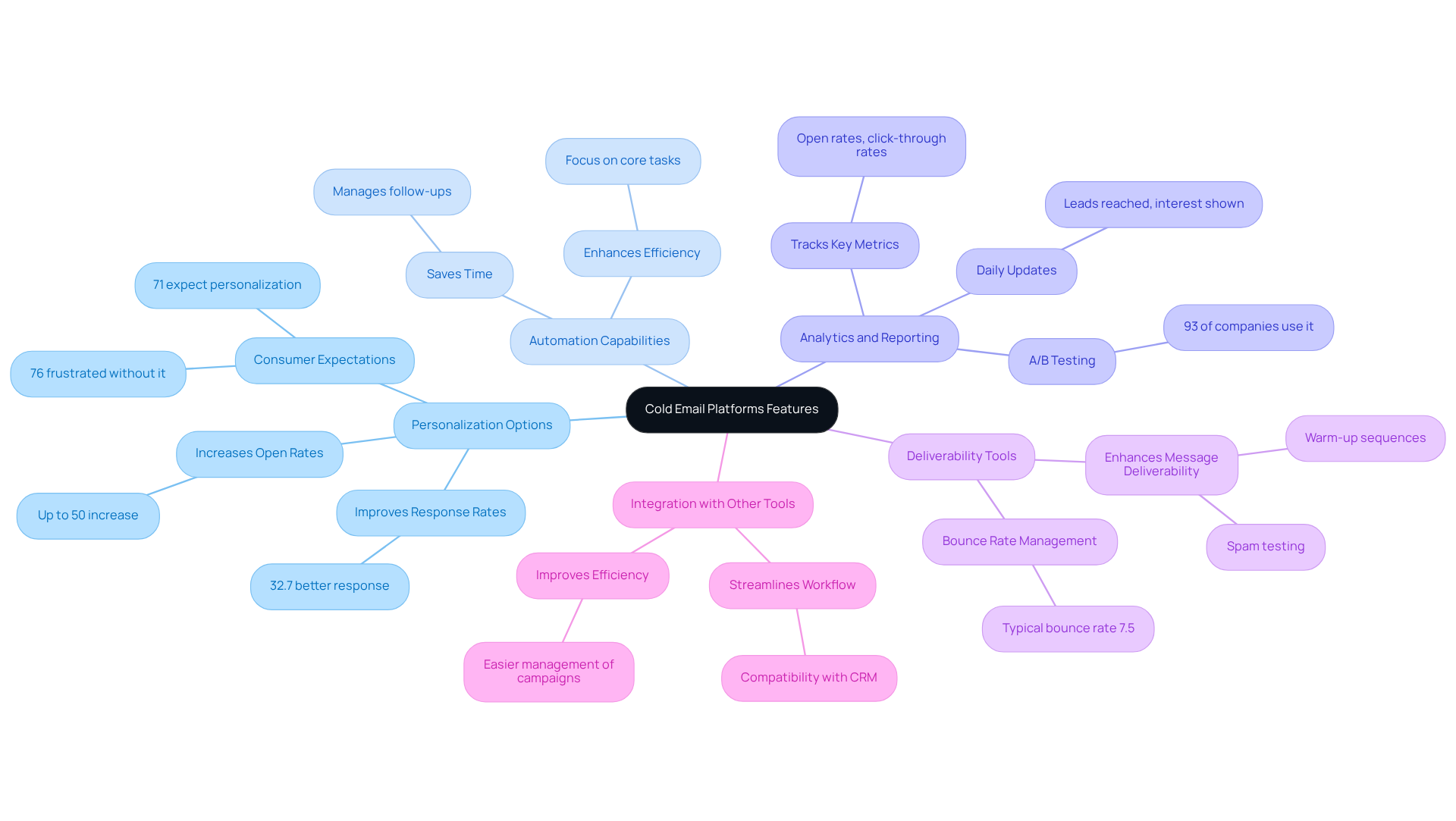 The center shows the main topic, while the branches represent key features to consider. The sub-branches provide important details or statistics that explain why each feature matters for effective outreach. The center shows the main topic, while the branches represent key features to consider. The sub-branches provide important details or statistics that explain why each feature matters for effective outreach.