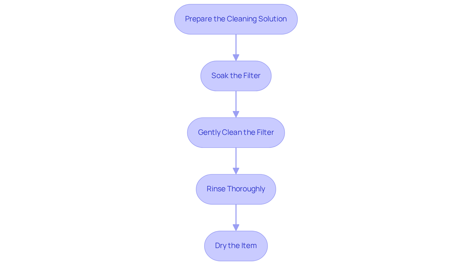This flowchart guides you through the process of cleaning your foam air filter step by step. Start at the top and follow the arrows down to see what to do next. Each box represents a specific action you need to take to keep your engine running smoothly. This flowchart guides you through the process of cleaning your foam air filter step by step. Start at the top and follow the arrows down to see what to do next. Each box represents a specific action you need to take to keep your engine running smoothly.