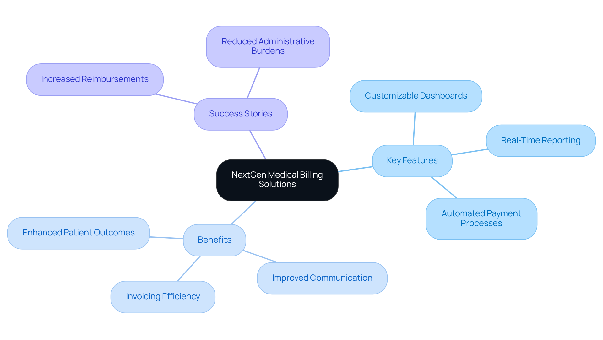 The central node represents NextGen's solutions, with branches showing key features, benefits, and real-world success stories. Each branch highlights how these elements contribute to improving operational efficiency in small medical practices. The central node represents NextGen's solutions, with branches showing key features, benefits, and real-world success stories. Each branch highlights how these elements contribute to improving operational efficiency in small medical practices.
