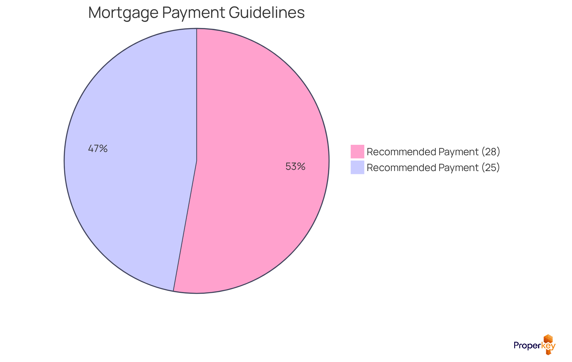 This pie chart shows how much of your net income should ideally go towards mortgage payments. The larger slice represents 28%, while the smaller slice represents 25%. Keeping your mortgage payment within these limits helps ensure you can cover other essential expenses.