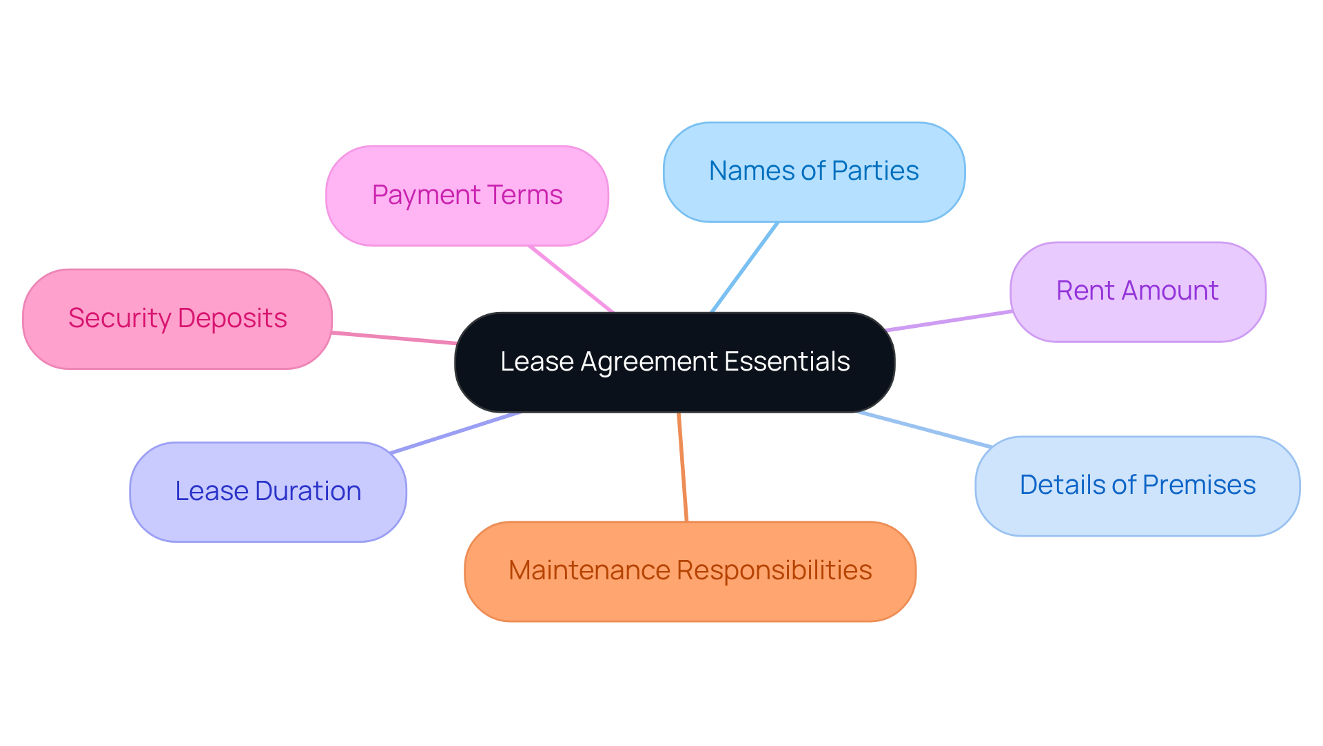 The central node represents the main topic of lease agreements, while the branches show the essential components that should be included. Each color-coded branch highlights a specific element, making it easy to identify and understand. The central node represents the main topic of lease agreements, while the branches show the essential components that should be included. Each color-coded branch highlights a specific element, making it easy to identify and understand.
