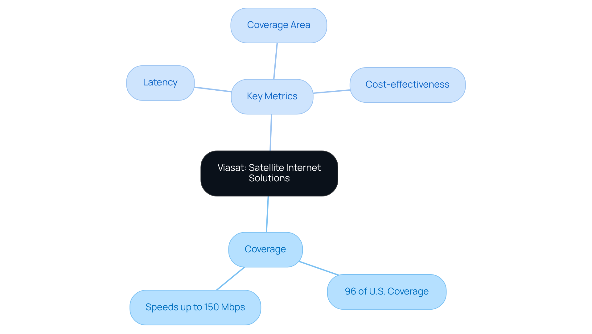 The central node represents Viasat's offerings, while the branches show important aspects like coverage and metrics that telecom companies should consider. Each color-coded branch helps you quickly identify different areas of focus.