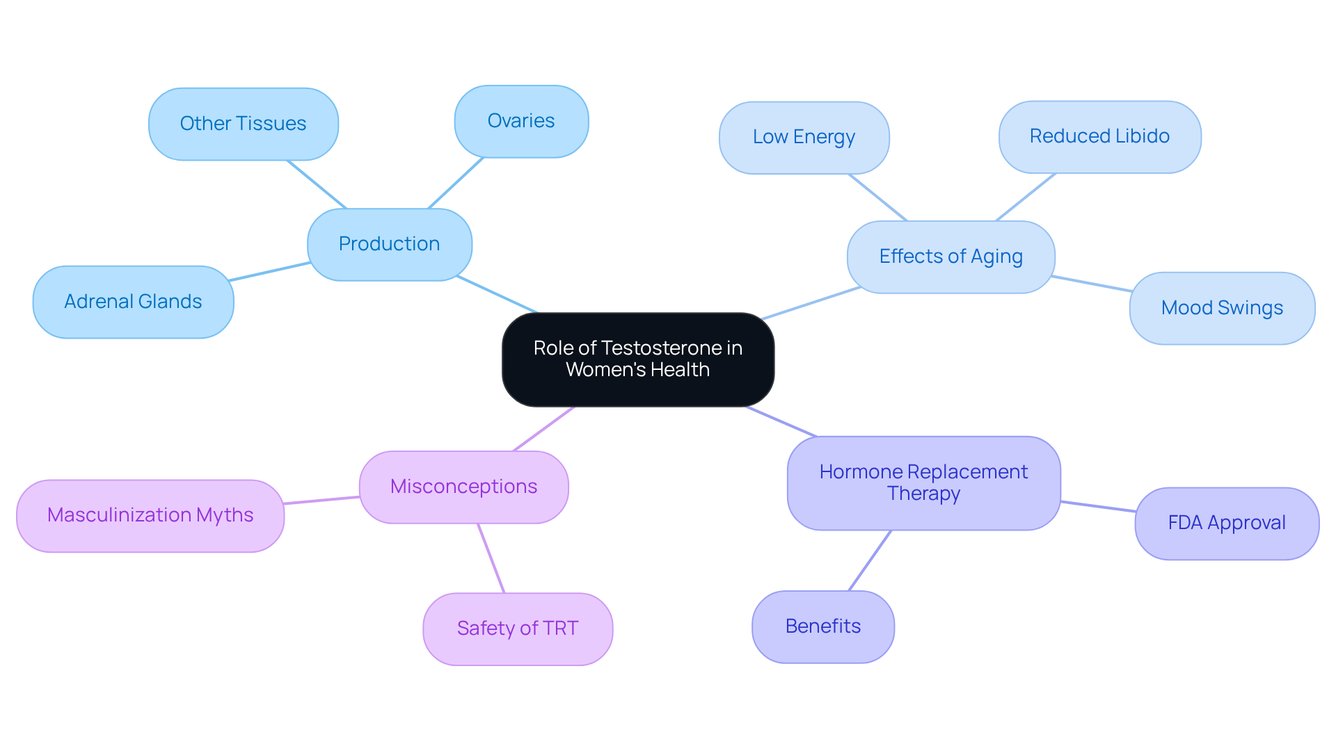 The central node represents the main topic, while branches show related areas of discussion. Each color-coded branch helps you navigate through the different aspects of testosterone's impact on women's health.