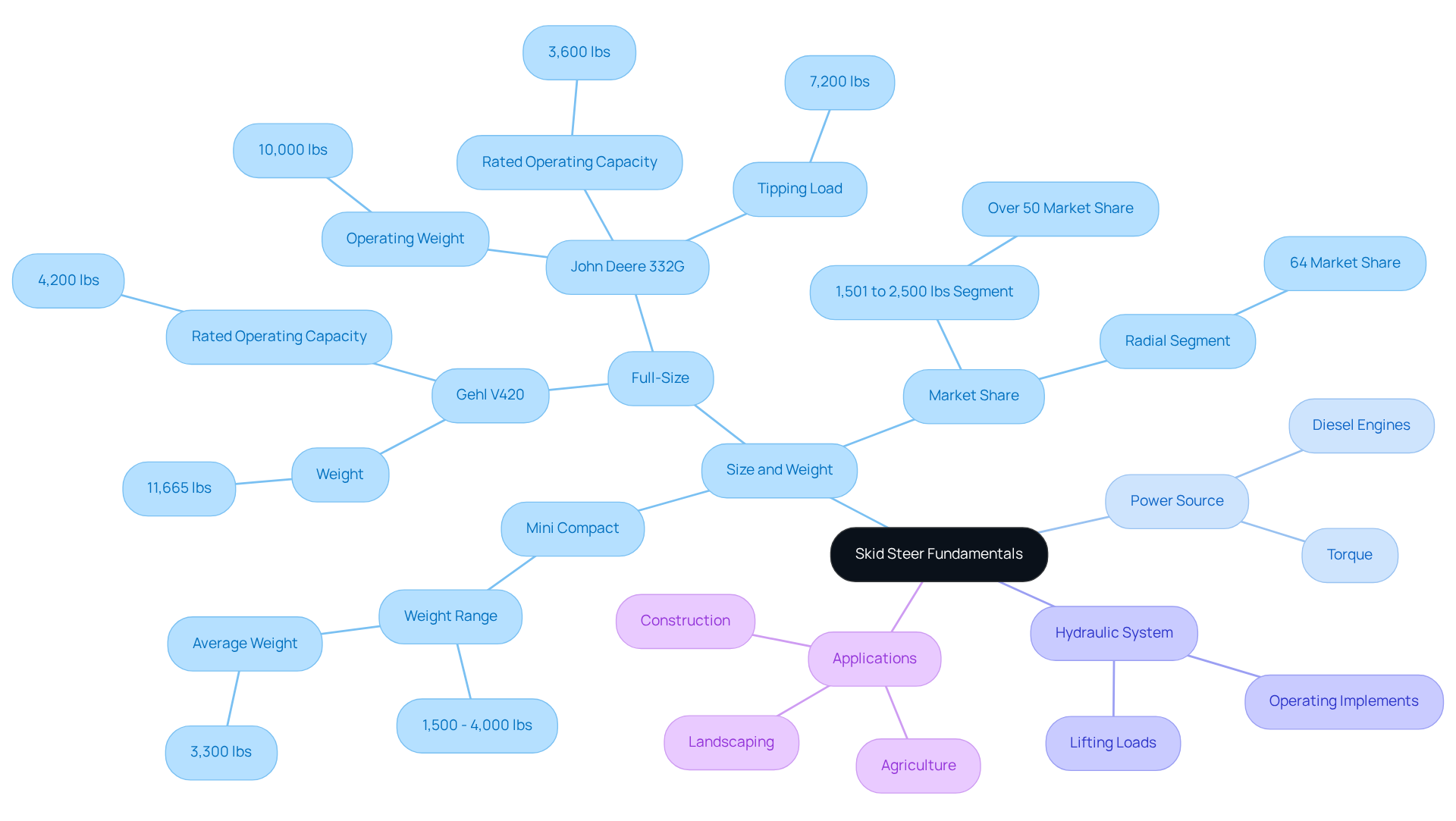 The central node represents the main topic, while branches show key features and applications. Each color-coded branch helps you quickly identify different aspects of skid steers, making it easier to understand their importance and functionality.