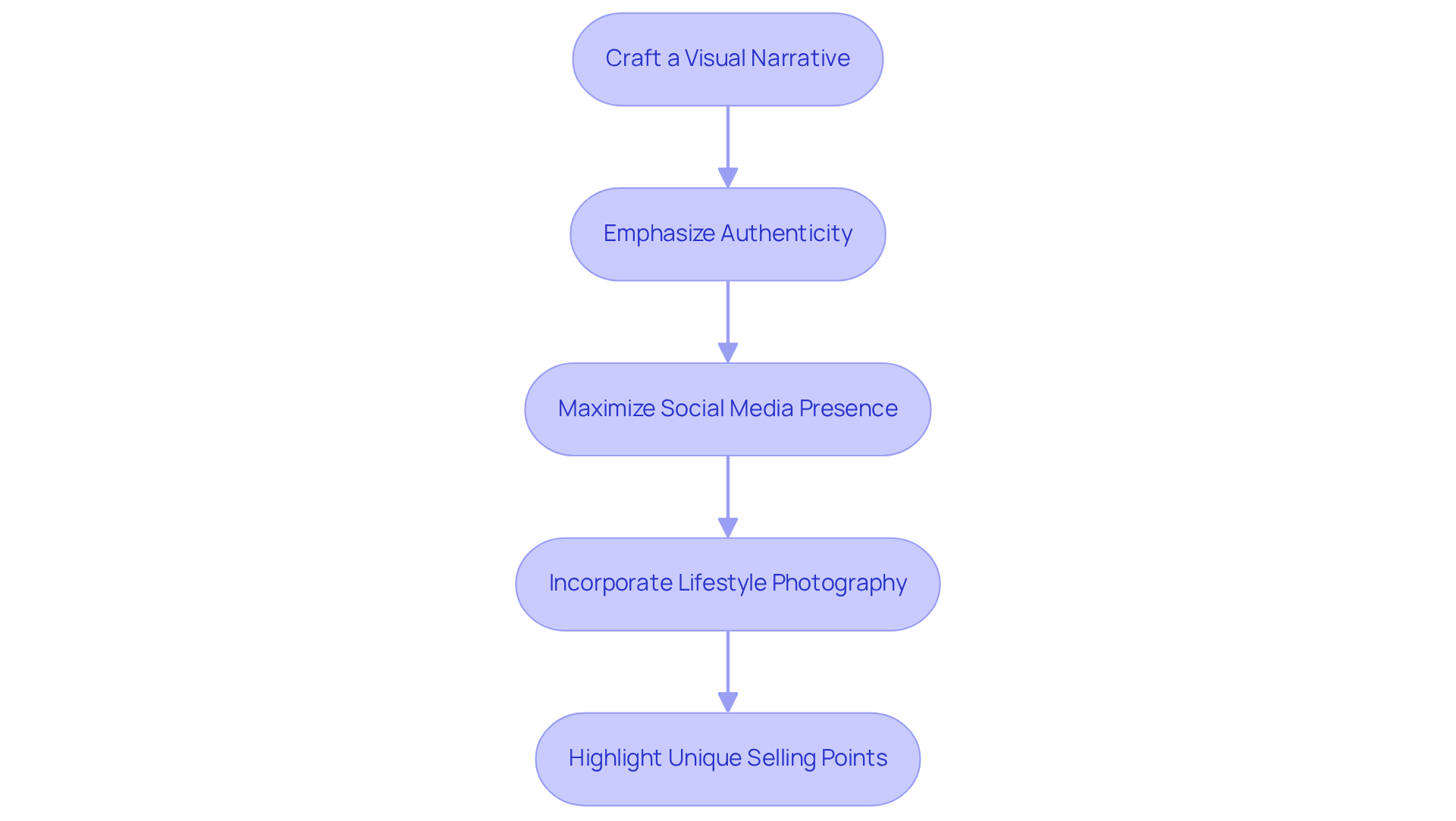 Each box shows a strategy that wine producers can use to connect with consumers through photography. Follow the arrows to see how these strategies relate to each other and contribute to the overall goal of engaging customers.