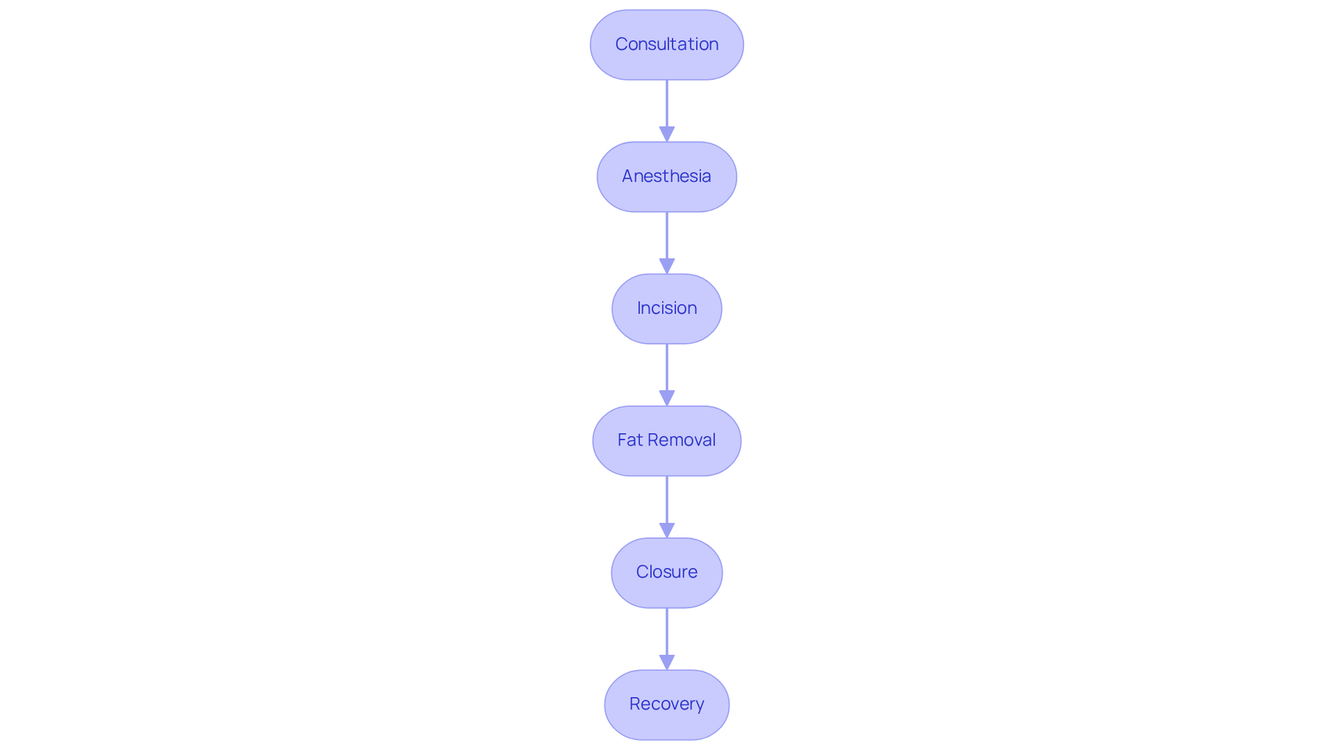 Each box represents a step in the buccal fat removal journey. Follow the arrows to see how the process unfolds, from the initial consultation to recovery. The descriptions provide a quick overview of what happens at each stage. Each box represents a step in the buccal fat removal journey. Follow the arrows to see how the process unfolds, from the initial consultation to recovery. The descriptions provide a quick overview of what happens at each stage.