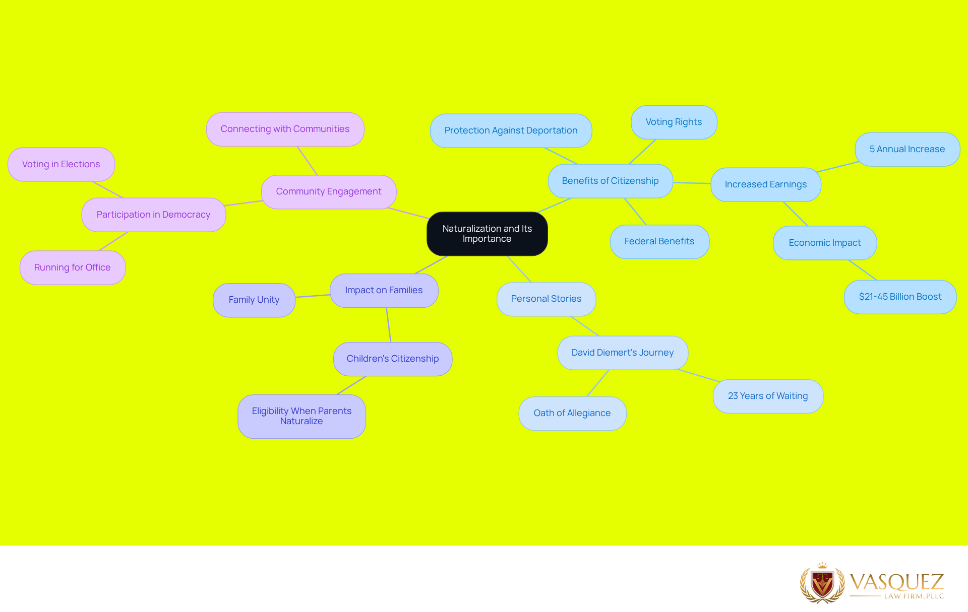 This mindmap starts with the central idea of naturalization and branches out to show its various aspects. Each branch represents a different area of importance, helping you see how becoming a U.S. citizen impacts individuals, families, and communities.