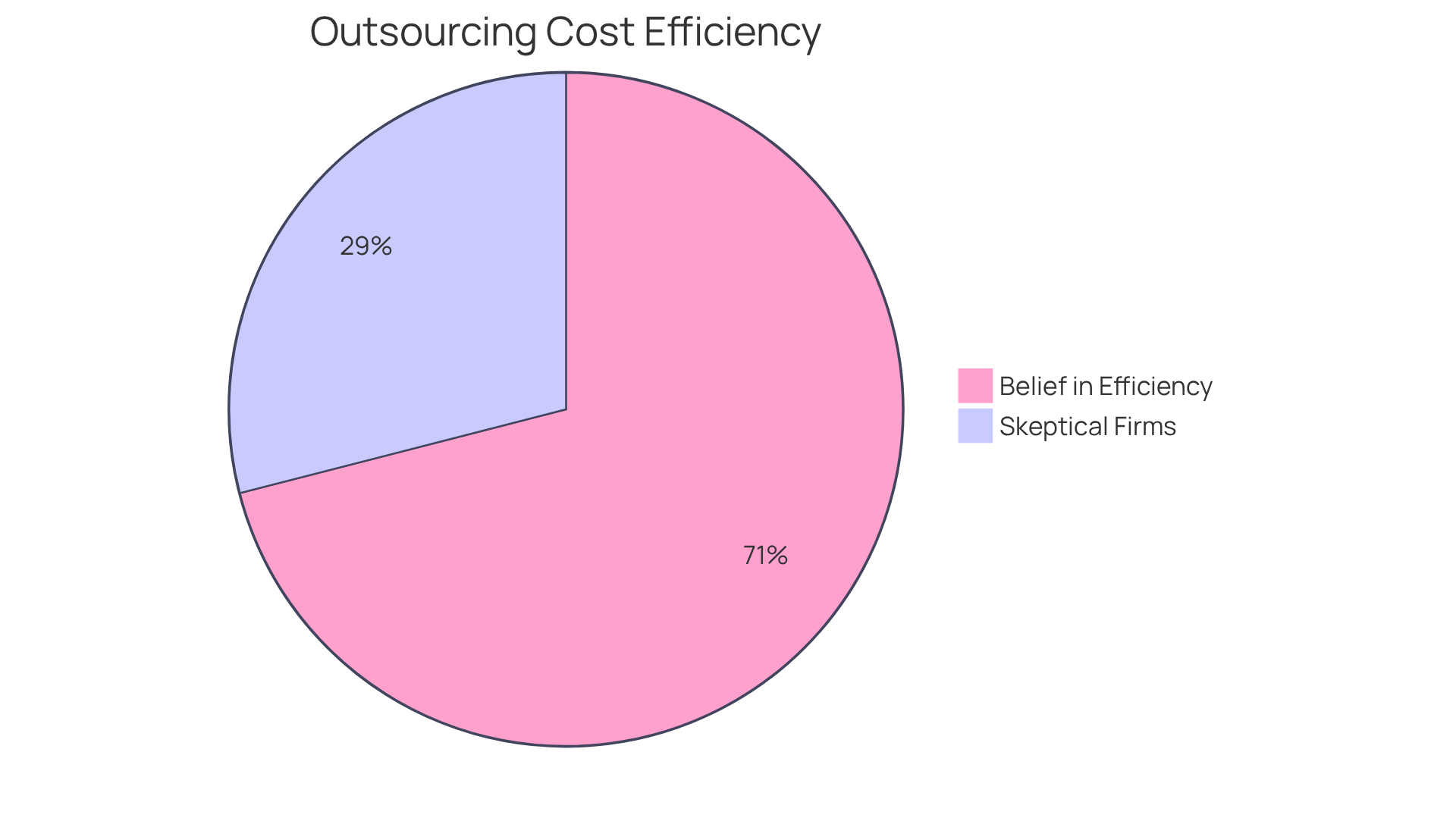 This chart shows how many investment firms believe outsourcing can improve cost efficiency. The larger slice indicates a strong belief in cost savings, while the smaller slice represents those who are less convinced. The additional chart illustrates the potential savings range, helping you see how much firms can save by outsourcing.