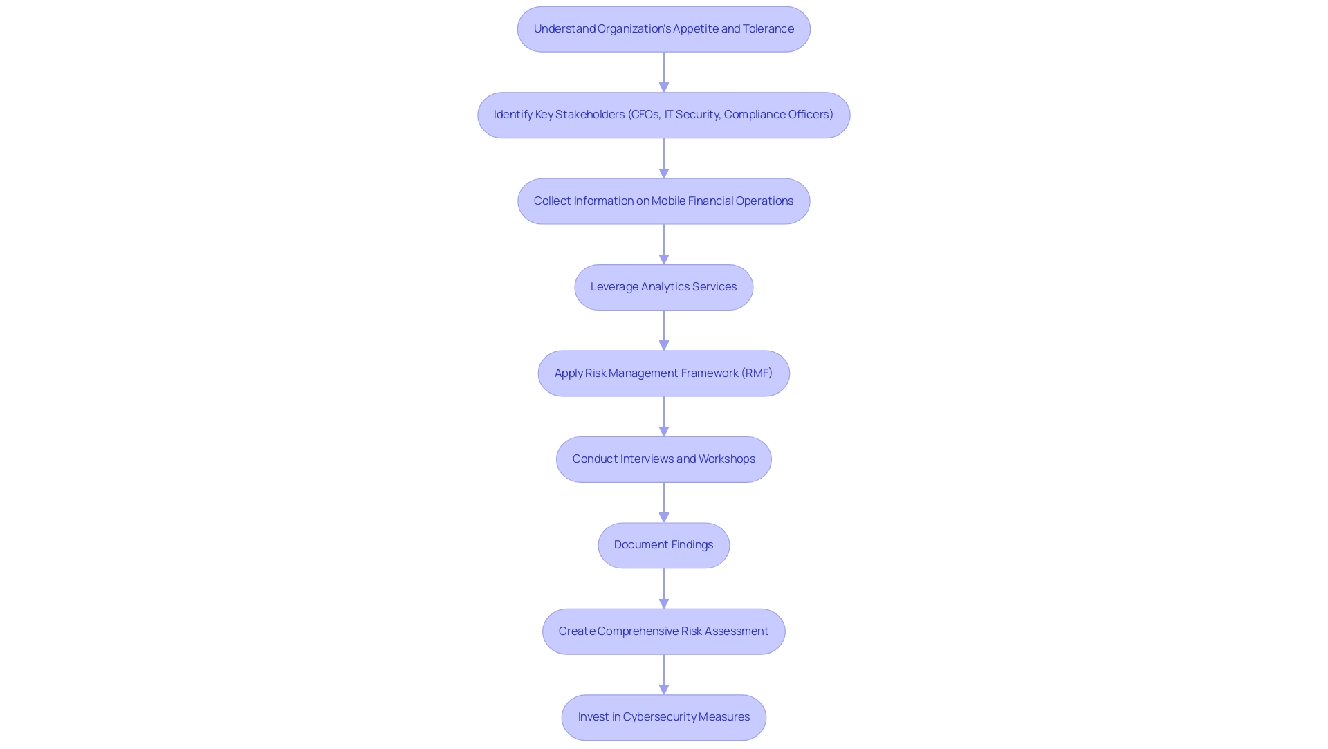 Each box represents a stage in the risk assessment process, with arrows indicating the sequential flow between stages. Color codes differentiate between assessment steps, stakeholder identification, and cybersecurity measures.