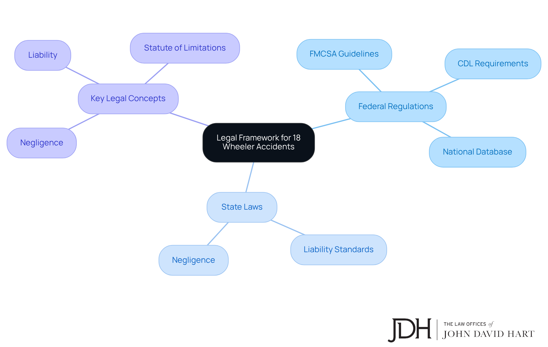 The central node represents the overall legal framework, while the branches show specific regulations and concepts that are important for understanding and navigating lawsuits related to 18 wheeler accidents.