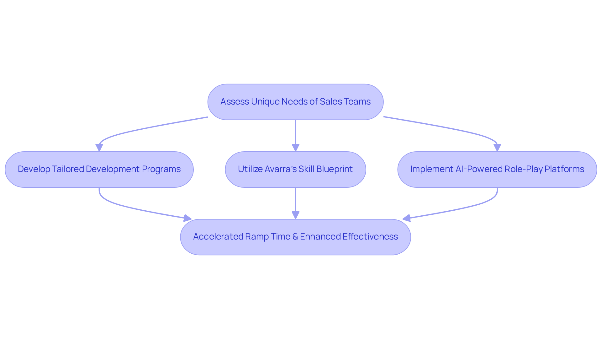 Follow the arrows to see how each step in the onboarding process connects. Starting with assessing needs, each stage builds on the previous one to create a more effective onboarding experience.