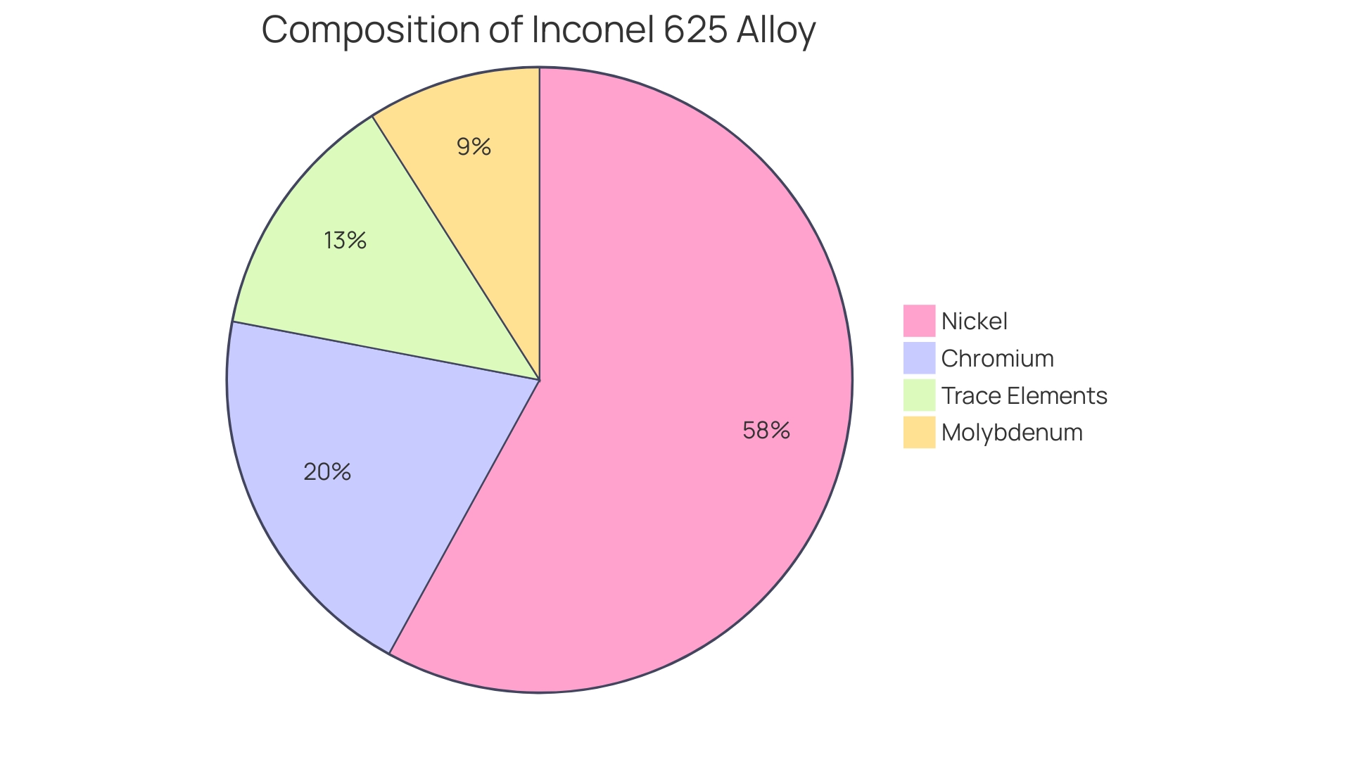 Each segment represents a component of the alloy: Blue for Nickel (58%), Green for Chromium (20%), Orange for Molybdenum (9%), and Gray for Trace Elements (13%).